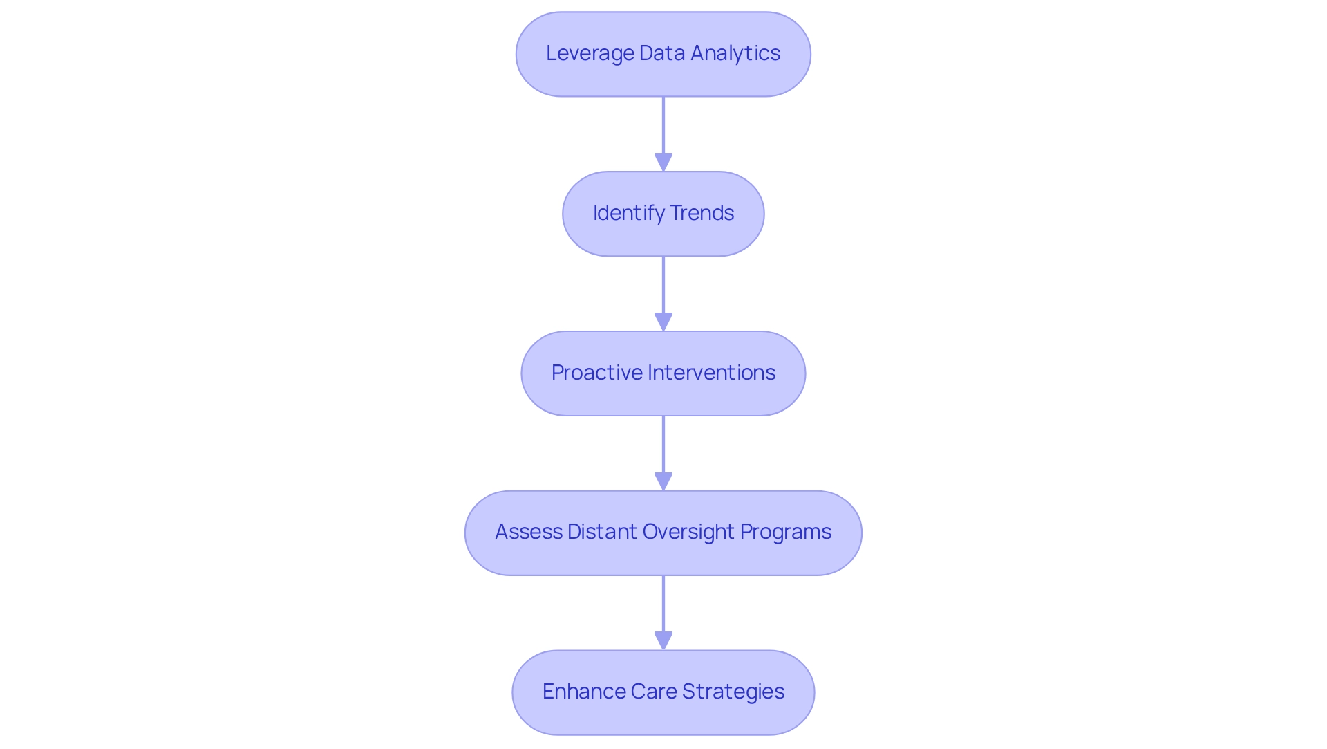 The flowchart illustrates the sequential steps in leveraging data analytics, with colors indicating initial actions (blue) and outcomes (green).