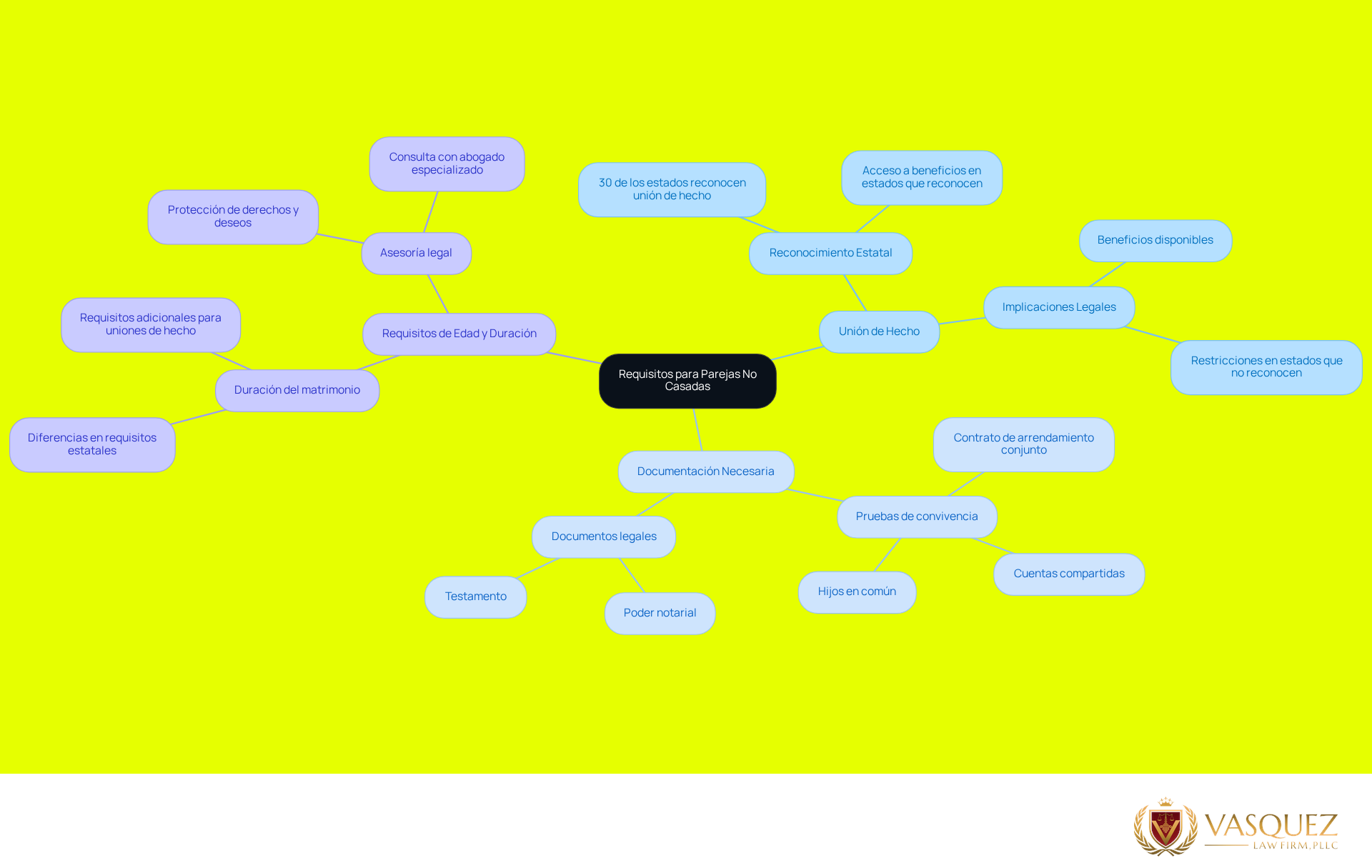 El nodo central representa el tema principal, mientras que las ramas muestran los diferentes aspectos que debes considerar. Cada rama te lleva a detalles específicos que son importantes para entender los requisitos.