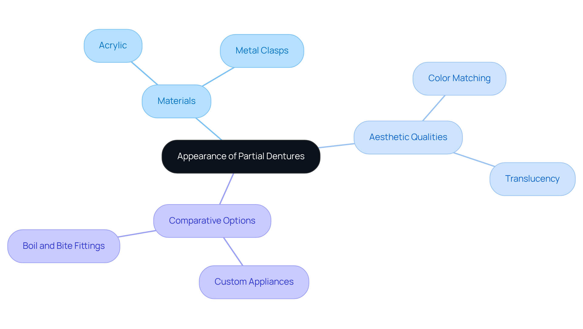 The central node represents the main topic, while branches show different aspects of partial dentures. Each branch connects to specific details, helping you understand how materials and aesthetics work together.