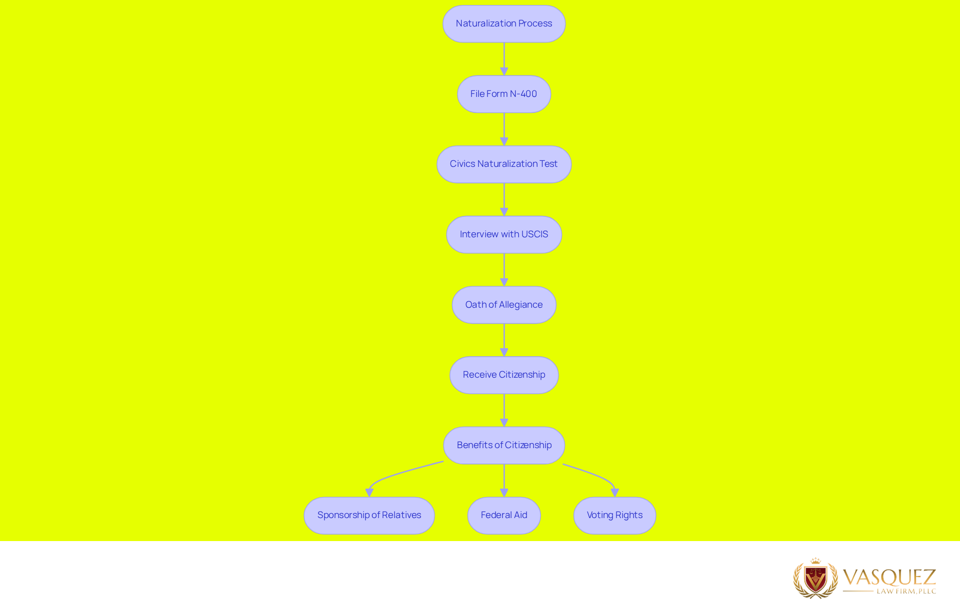 This flowchart shows the steps you need to take to become a U.S. citizen. Each box represents a step in the process, and the arrows guide you through the order of actions. The side box highlights the benefits of becoming a citizen, showing how it can positively impact your life and your family's. This flowchart shows the steps you need to take to become a U.S. citizen. Each box represents a step in the process, and the arrows guide you through the order of actions. The side box highlights the benefits of becoming a citizen, showing how it can positively impact your life and your family's.