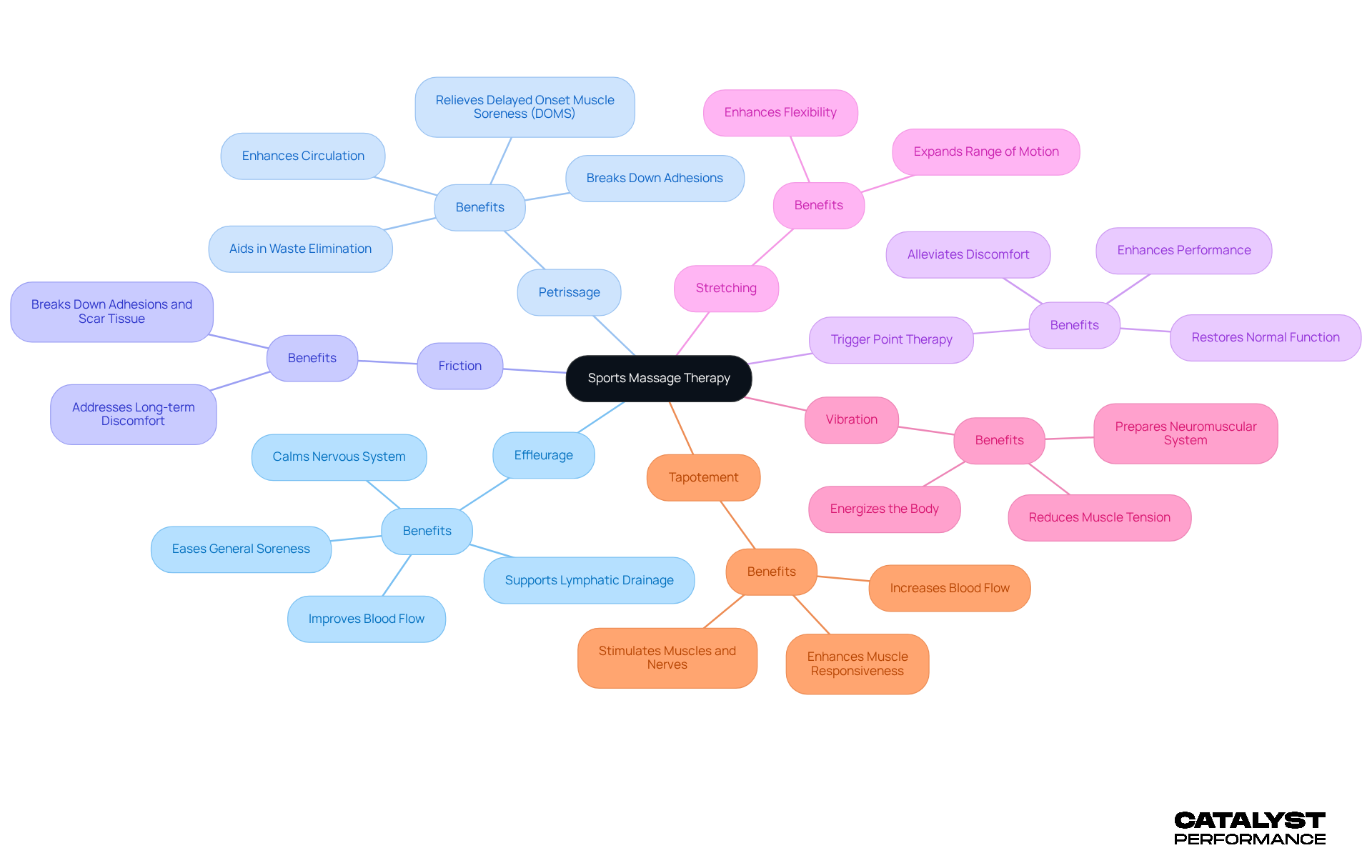 The central node represents sports massage therapy, while each branch shows a specific technique. The sub-branches explain how each technique helps in recovery and well-being, making it easy to understand the role of each method.