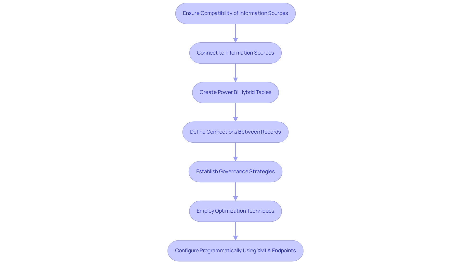 Each box represents a step in the configuration process, and the arrows indicate the flow from one step to the next.