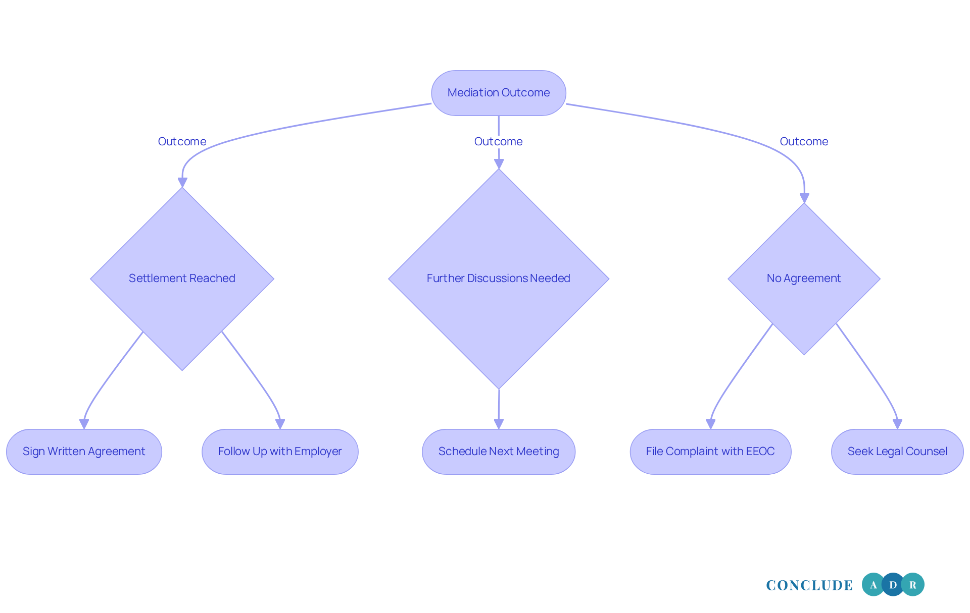 This flowchart shows the different paths you can take after mediation. Each box represents a step or decision based on the outcome of the mediation process. Follow the arrows to see what actions to take next!