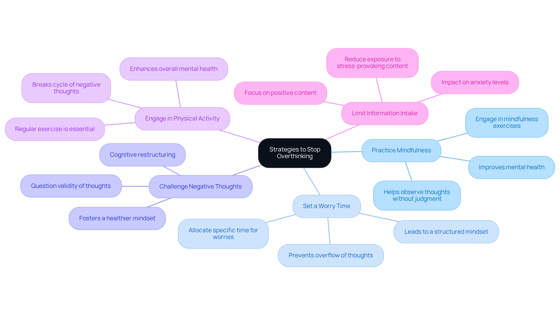 This mindmap shows various strategies to help you stop overthinking. Each branch represents a different approach, and you can follow the lines to see how each strategy can help improve your mental well-being. This mindmap shows various strategies to help you stop overthinking. Each branch represents a different approach, and you can follow the lines to see how each strategy can help improve your mental well-being.
