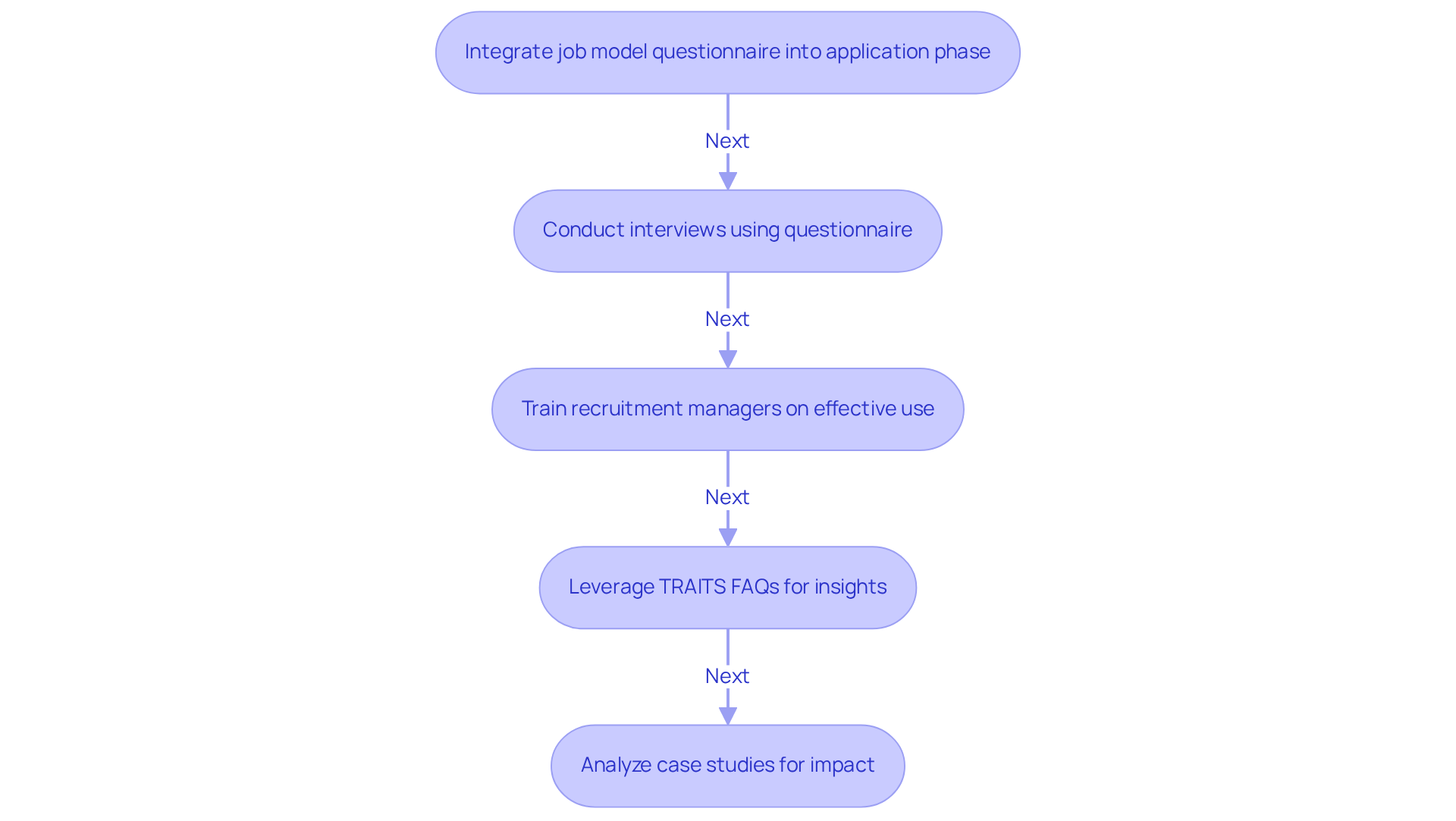 This flowchart shows the steps organizations should take to implement templates in their recruitment processes. Follow the arrows to see how each step leads to the next, helping to streamline hiring and improve candidate quality.