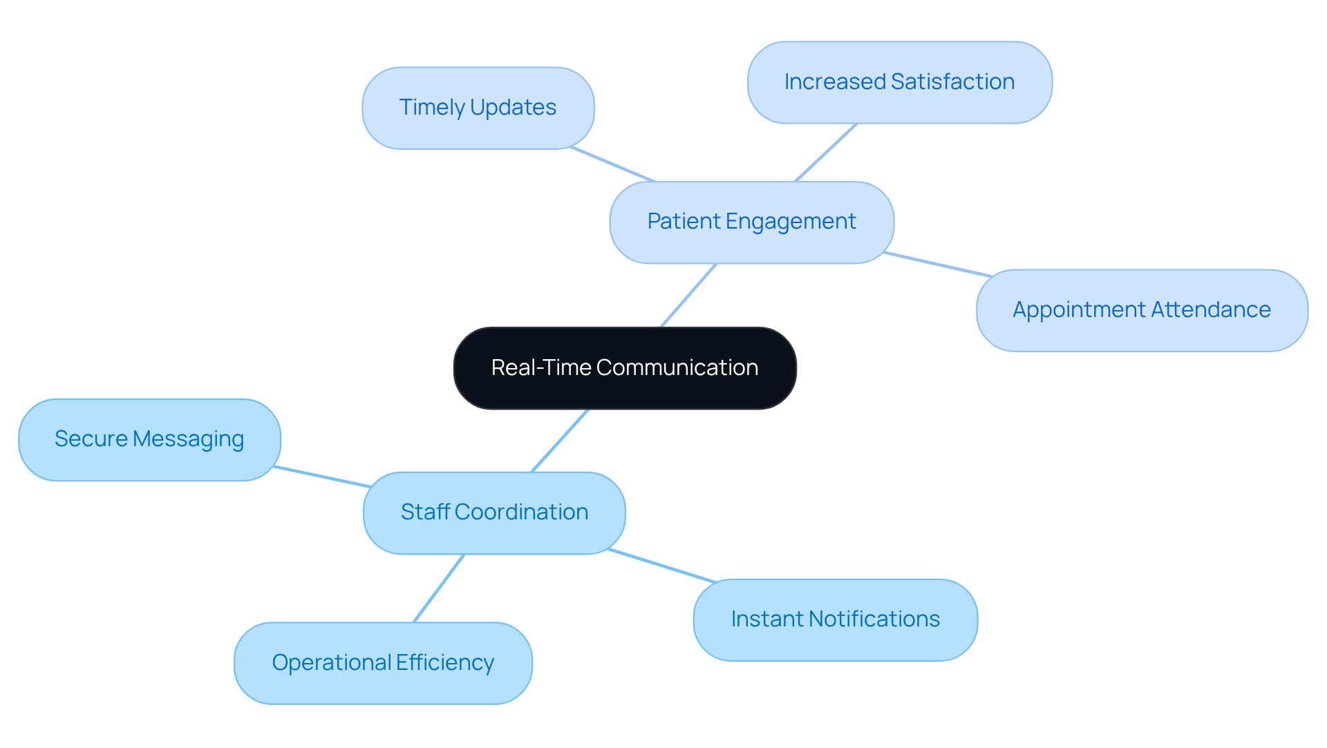 This mindmap illustrates how real-time communication tools improve both staff coordination and patient engagement. Each branch shows specific aspects of these benefits, helping you understand the overall impact of effective communication in healthcare.