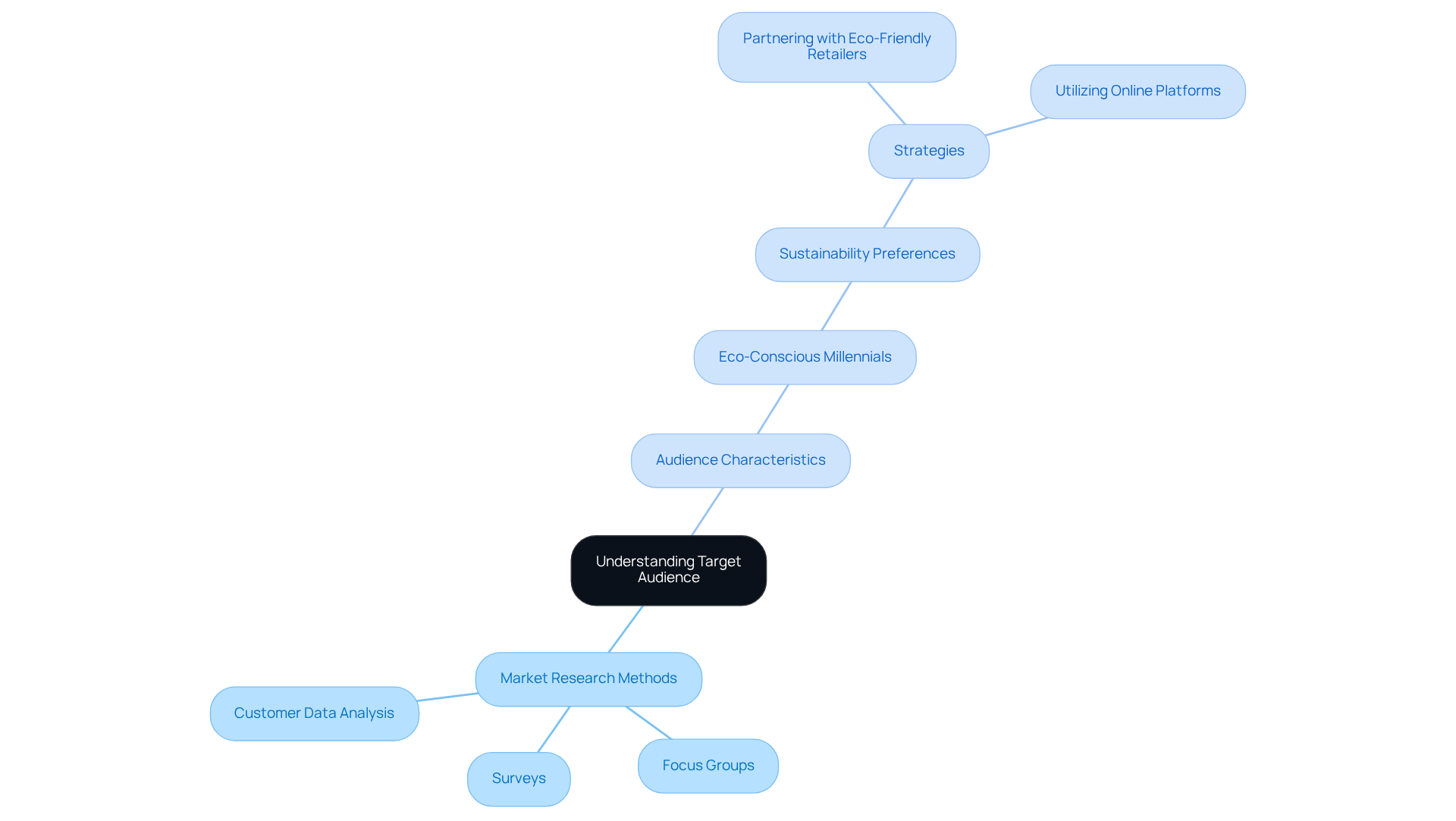 Start at the center with the main idea of understanding your audience, then follow the branches to see the methods of research, characteristics of the audience, and strategies to connect with them.