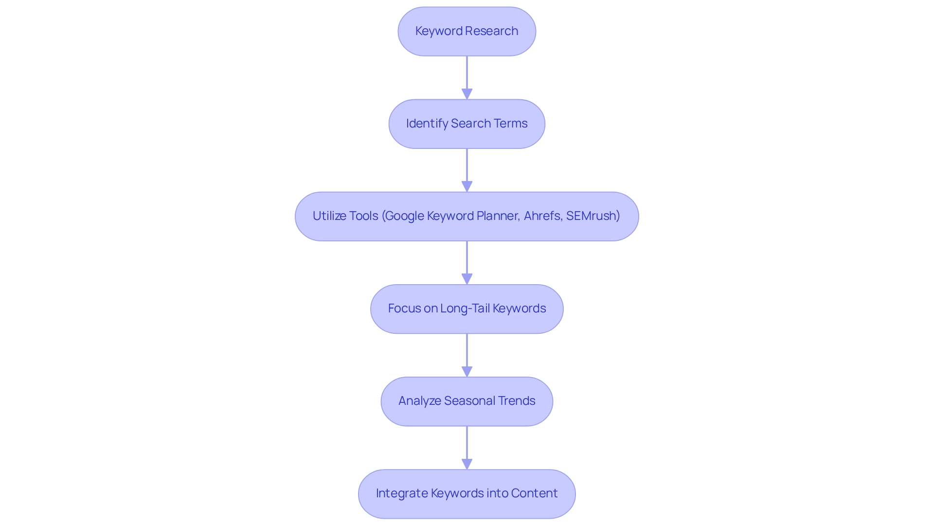 Each box represents a step in the keyword research process, with arrows indicating the sequential flow from one step to the next.