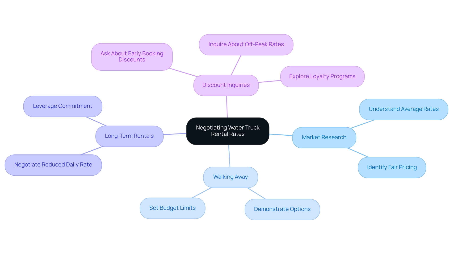 Each branch represents a key negotiation strategy, with sub-branches providing detailed actions or considerations under each strategy.