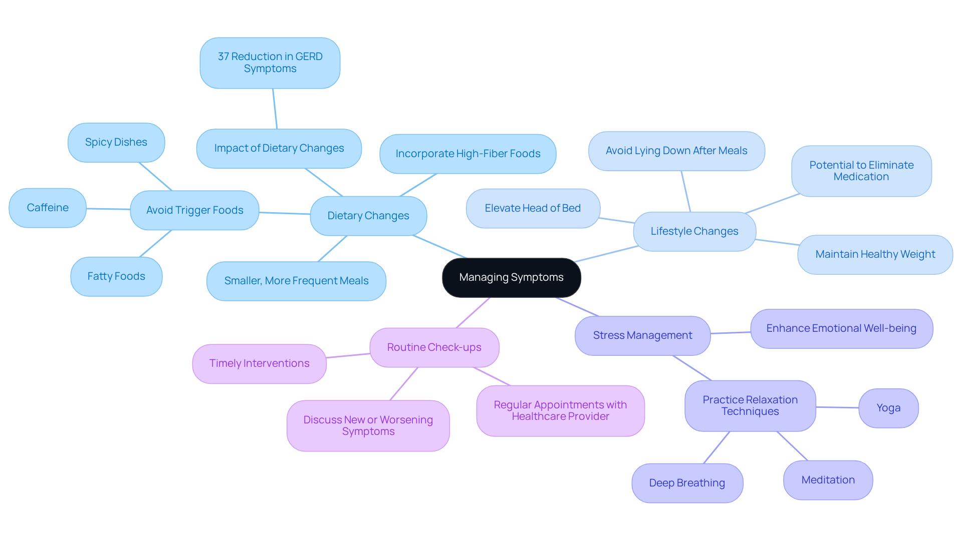 Start at the center with the main theme of managing symptoms. Follow the branches to explore each strategy and the specific actions you can take to improve your health.