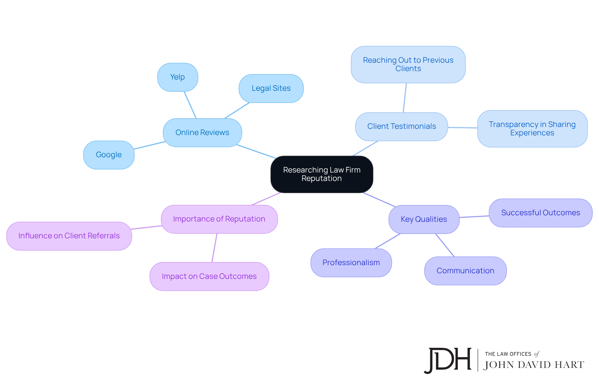 Start at the center with the main topic of researching a law firm's reputation. Follow the branches to explore different aspects like where to find reviews, what to look for in testimonials, and why reputation matters.