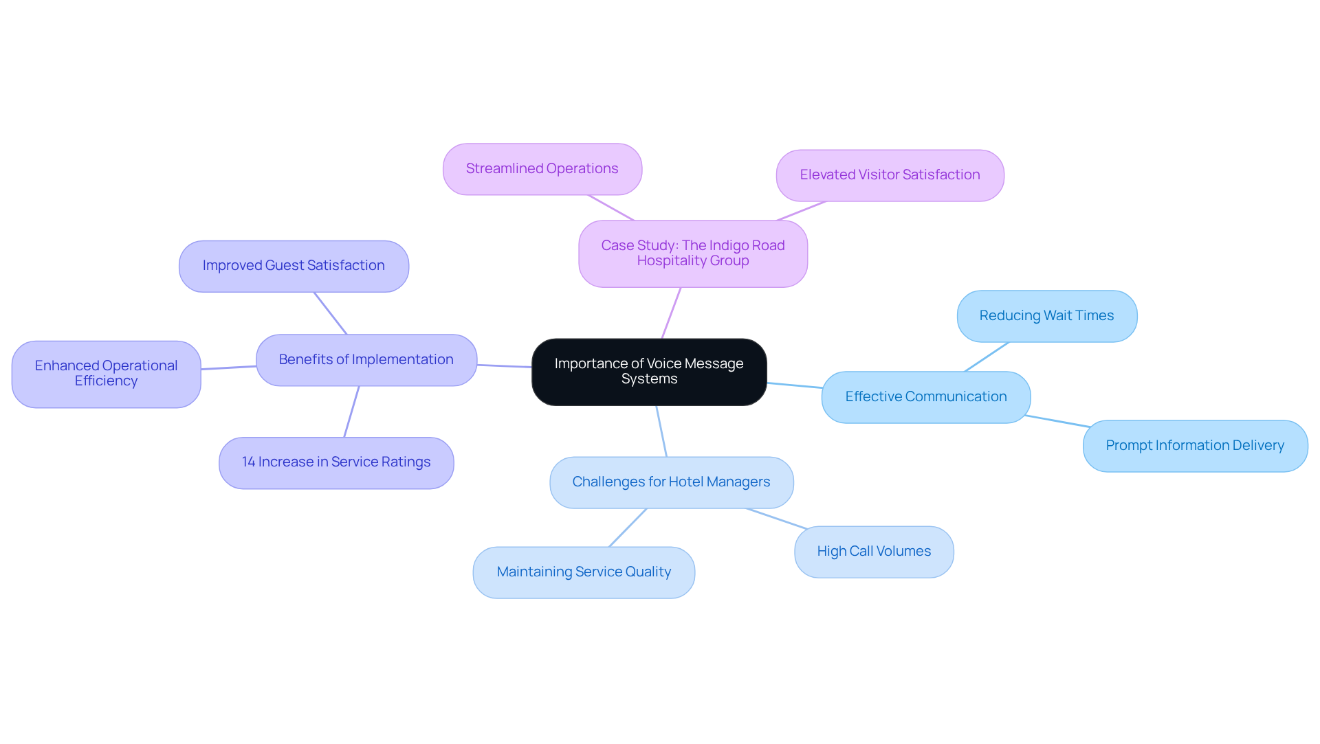 The central node represents the main topic, while the branches show related ideas and benefits. Each color-coded branch helps you navigate through the different aspects of how voice message systems enhance guest experiences.