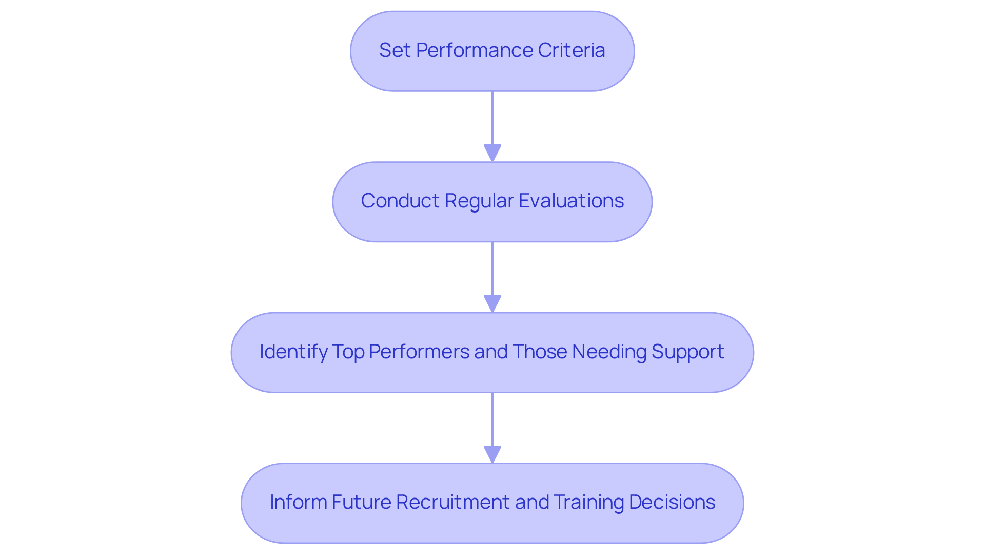 Follow the arrows to see how performance ratings are set and evaluated. Each step contributes to understanding and improving the effectiveness of new hires in the company.