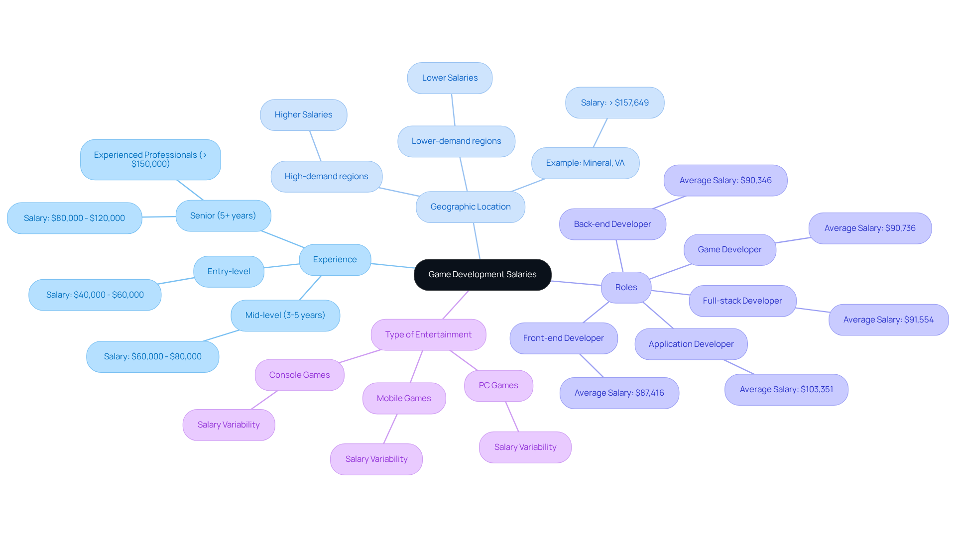 The central node shows the average salary, and the branches outline the various factors that influence what game developers can earn. Each factor has specific details about how it impacts salary expectations. The central node shows the average salary, and the branches outline the various factors that influence what game developers can earn. Each factor has specific details about how it impacts salary expectations.