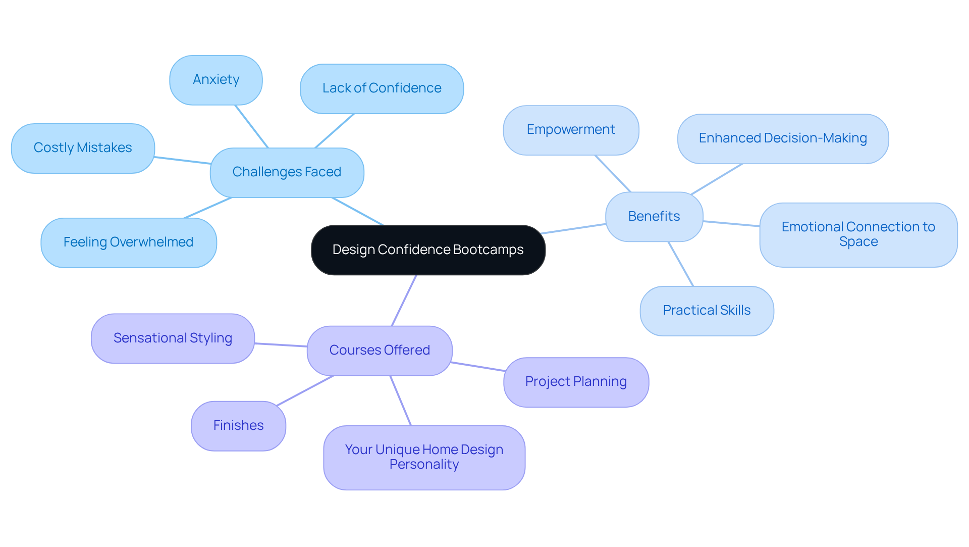 The center represents the main topic of design confidence bootcamps. The branches show the challenges faced by homemakers, the benefits of participating in these bootcamps, and the specific courses available to help them. Follow the branches to see how each aspect connects to the overall goal of enhancing design confidence.