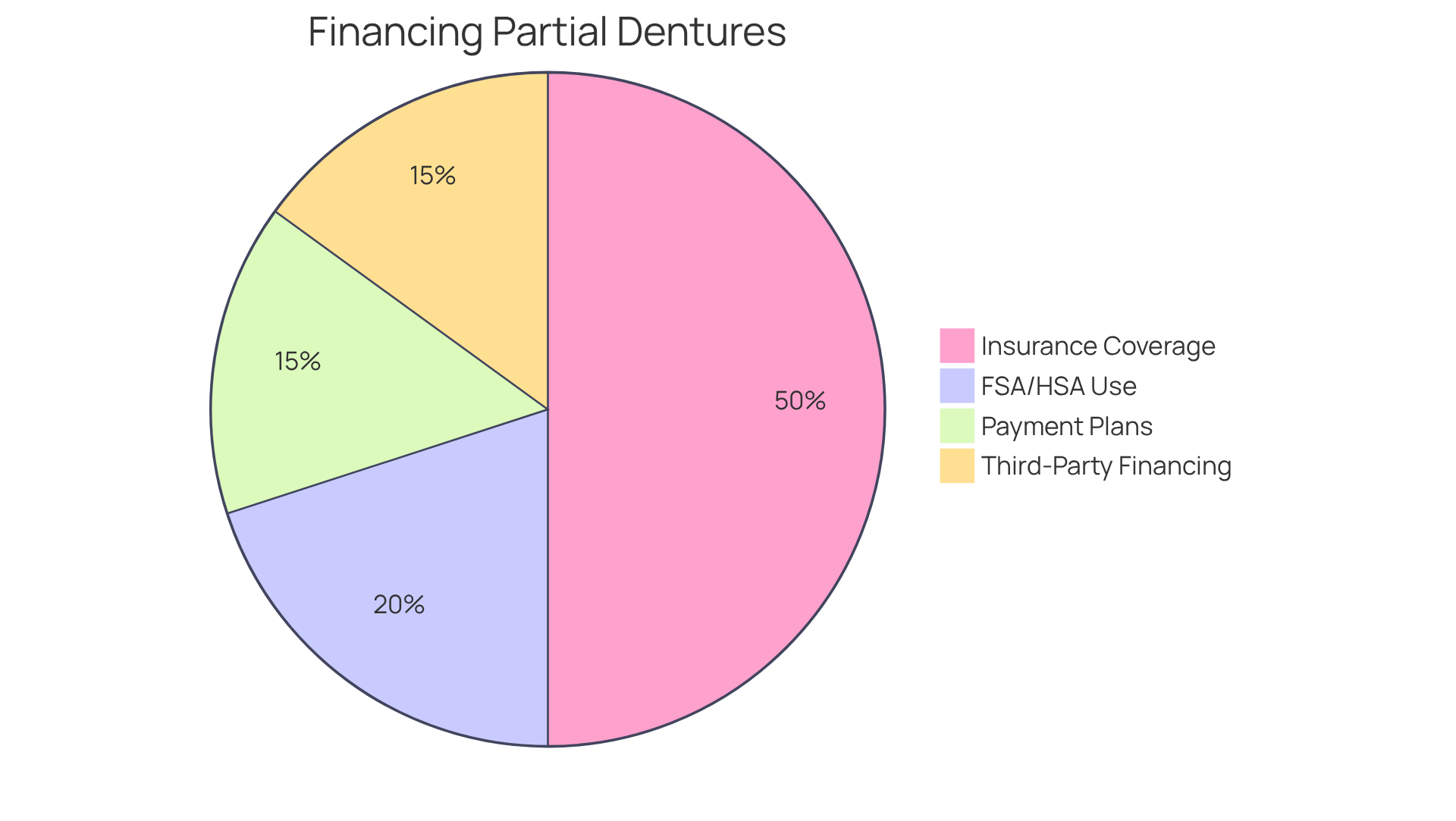 Each segment of the pie chart shows how different financing options contribute to managing the cost of partial dentures. The larger the segment, the more significant that option is in terms of coverage or financial assistance.