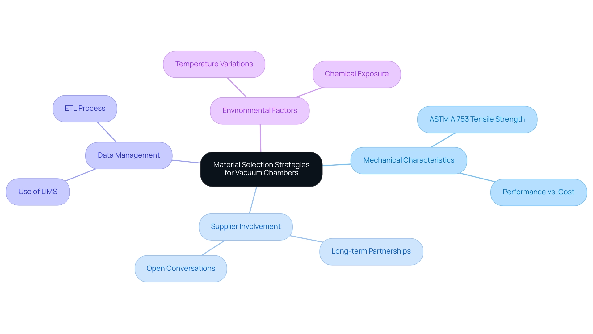 The central node represents the main topic, with branches indicating key factors influencing material selection and their respective subcategories.