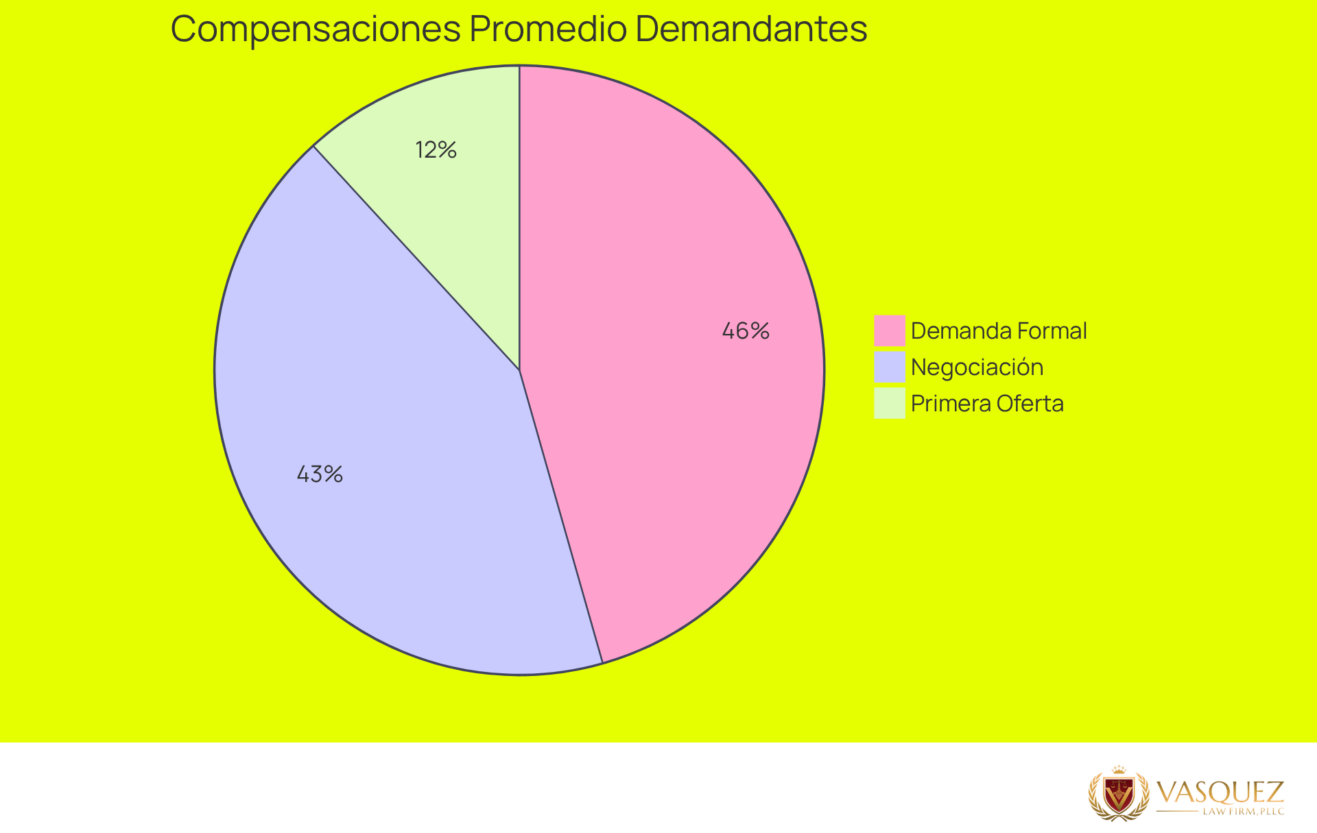 Cada sección del gráfico representa el promedio de compensación que los demandantes recibieron dependiendo de su acción legal. Más grande es la sección, mayor es la compensación promedio obtenida.