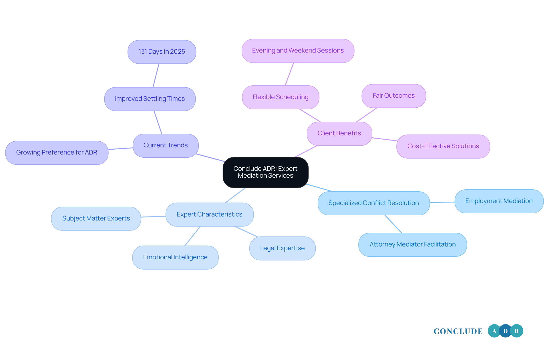 The central node represents Conclude ADR's services. Each branch highlights a different aspect of their mediation approach, showing how they work together to provide effective conflict resolution. The central node represents Conclude ADR's services. Each branch highlights a different aspect of their mediation approach, showing how they work together to provide effective conflict resolution.