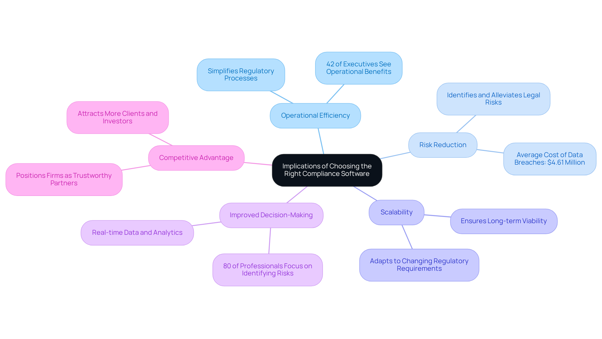 This mindmap starts with the central idea of compliance software selection. Each branch represents a key implication, and the sub-branches provide more details or statistics related to that implication. Follow the branches to explore how each aspect contributes to the overall decision-making process.