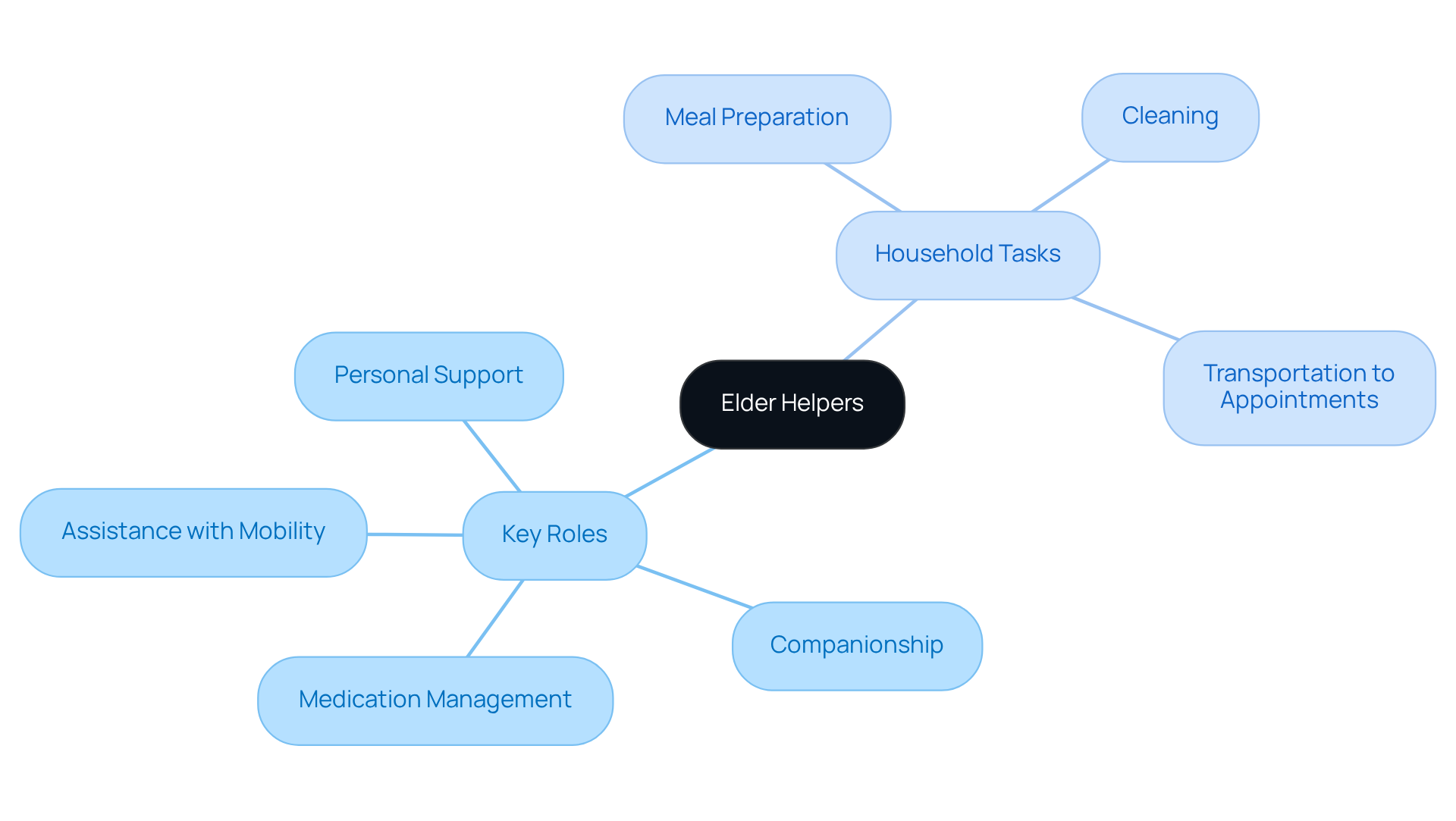 The central node represents elder helpers, while the branches detail their key roles and household tasks. Each color-coded section helps you quickly understand the areas where elder helpers provide support, enhancing the care and independence of older adults.