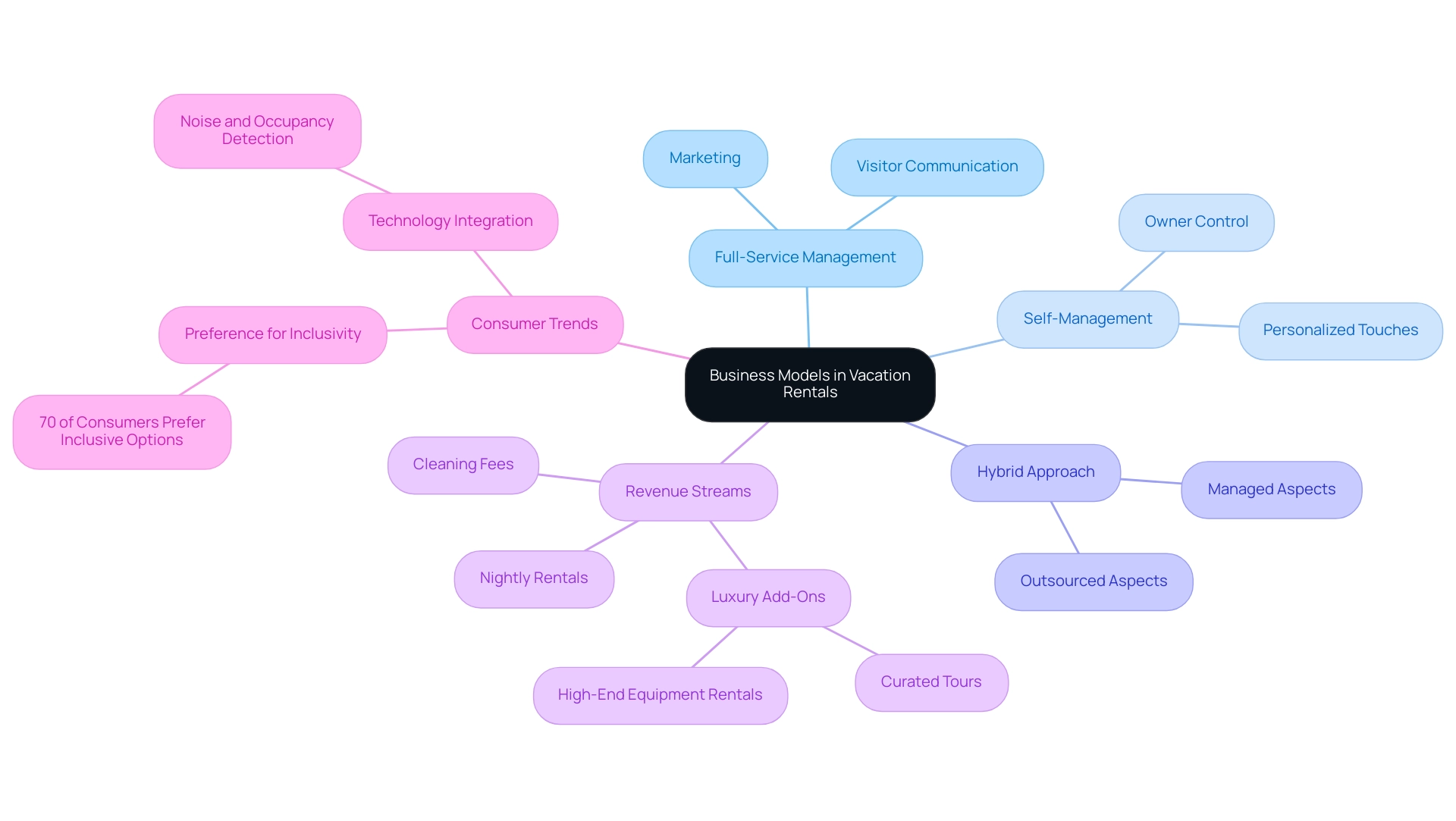 The central node represents the overall theme, with branches indicating different business models and revenue sources.