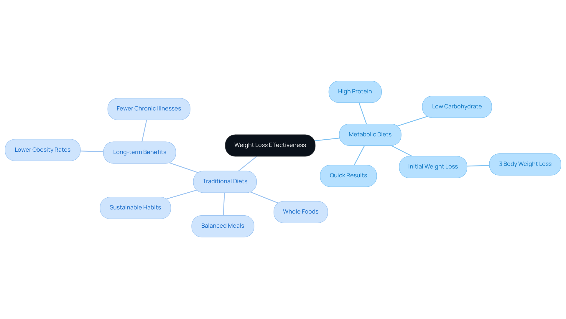 This mindmap illustrates the key differences and similarities between metabolic and traditional diets in terms of weight loss effectiveness. The central idea is about weight loss, with branches showing the unique features and benefits of each diet type. Explore the branches to see how each approach contributes to health and wellness.