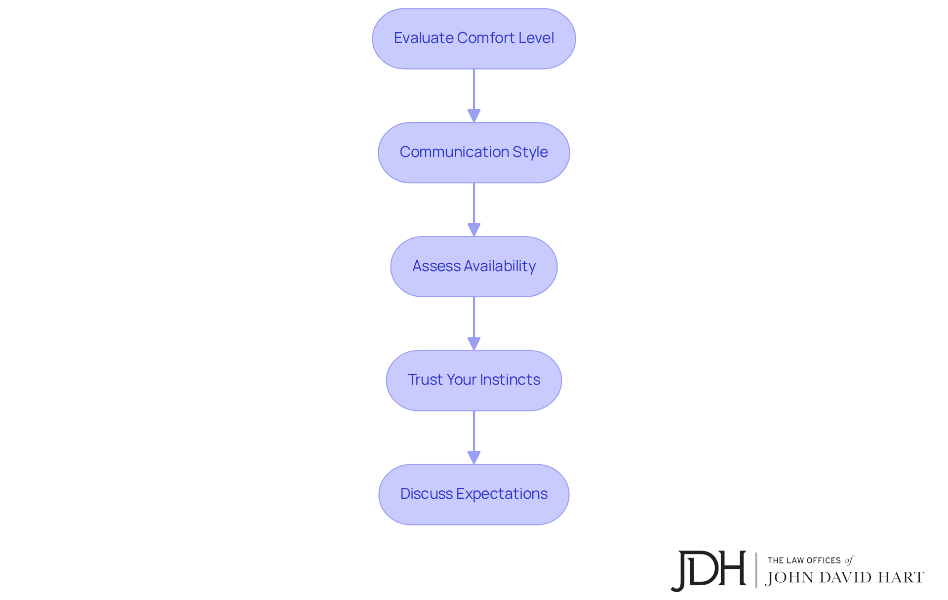 Each box represents a step in your evaluation process. Follow the arrows to see how to assess each aspect of your potential legal representative's compatibility.
