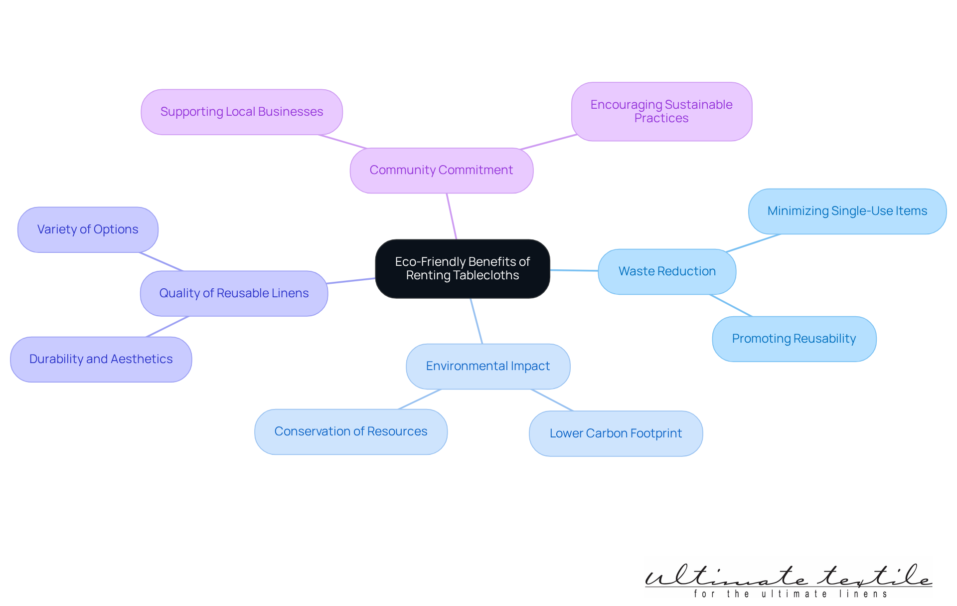 The center represents the main idea, and the branches highlight specific benefits and related concepts. Each color corresponds to a different focus area, showing how they connect to the overall theme of sustainability.