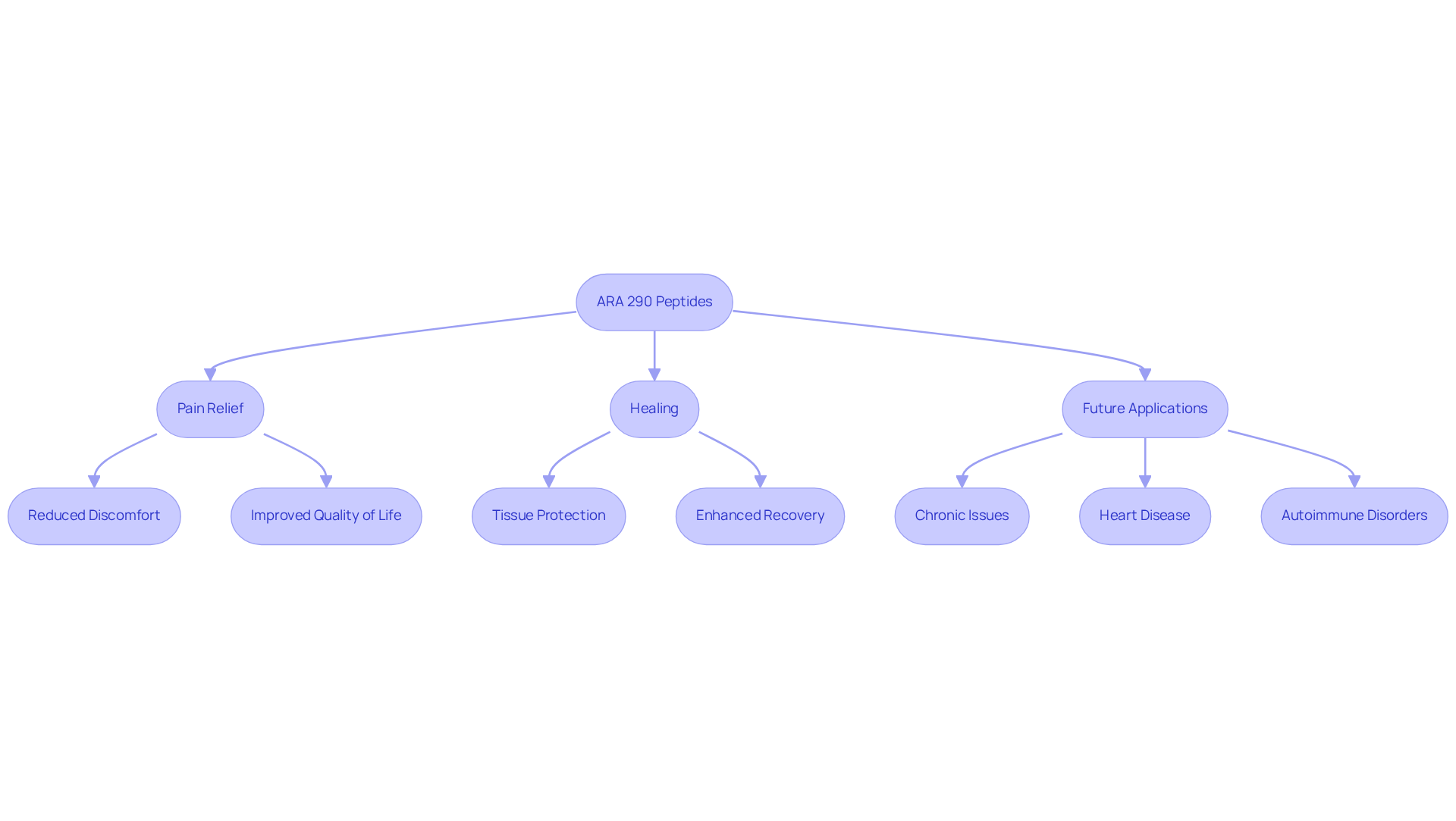 This flowchart illustrates how ARA 290 peptides can help with pain relief and healing. Start at the top with the peptides, then follow the arrows to see how they can reduce discomfort, protect tissues, and potentially help with various chronic health issues in the future.