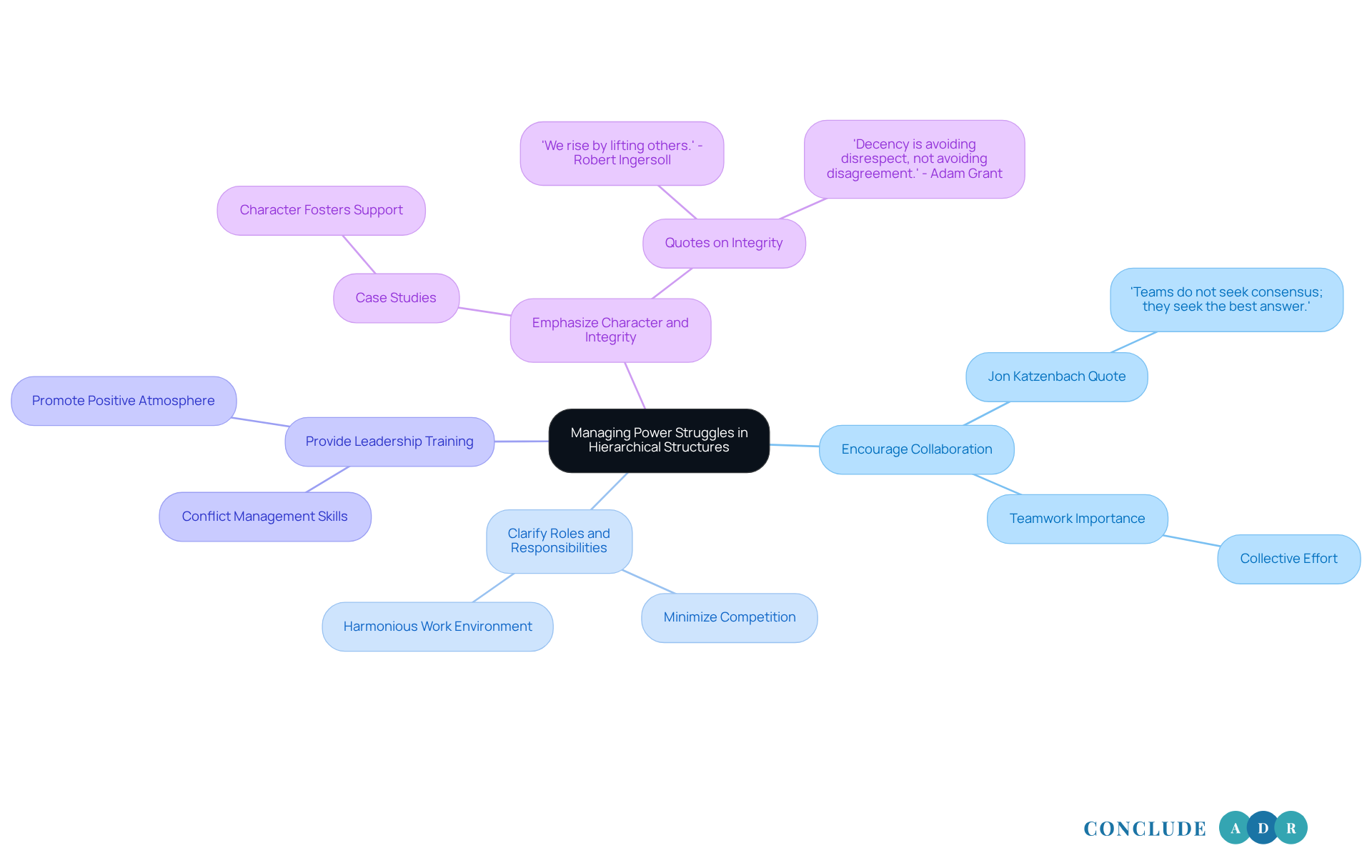 The center shows the main topic, while the branches represent different strategies. Each branch has supporting points that explain how to implement the strategy effectively.