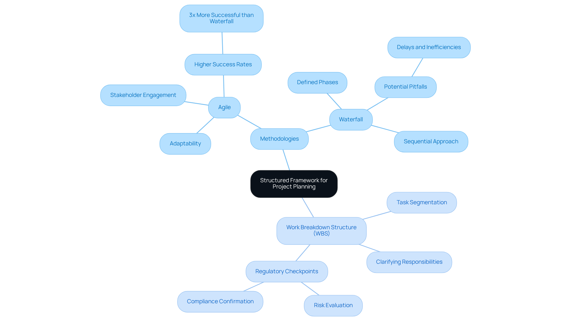 The central node represents the overall framework, while branches show different methodologies and the Work Breakdown Structure. Each color-coded section helps you see how these elements connect and contribute to effective project planning.