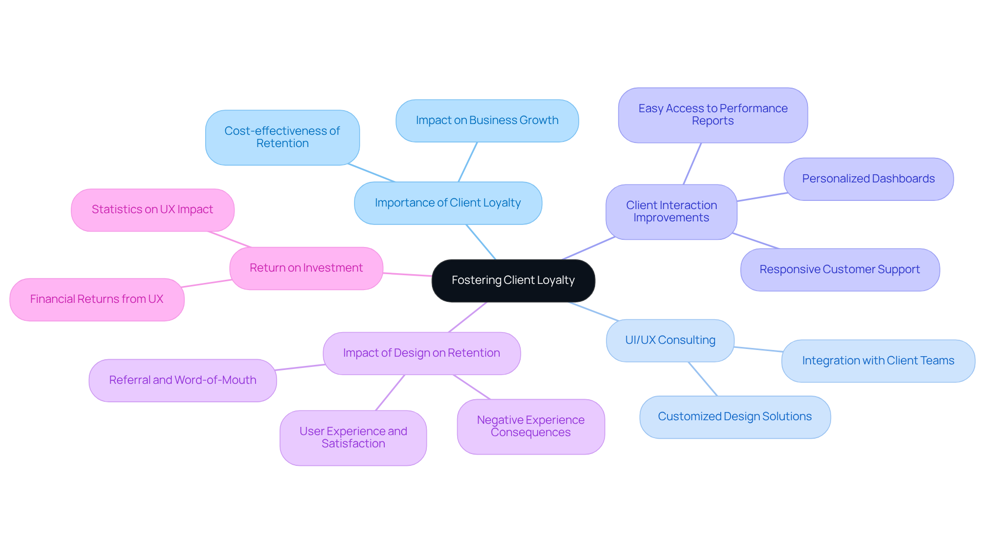 The central idea is about fostering client loyalty, with branches showing how UI/UX design contributes to this goal. Each branch highlights specific aspects that enhance client satisfaction and retention.