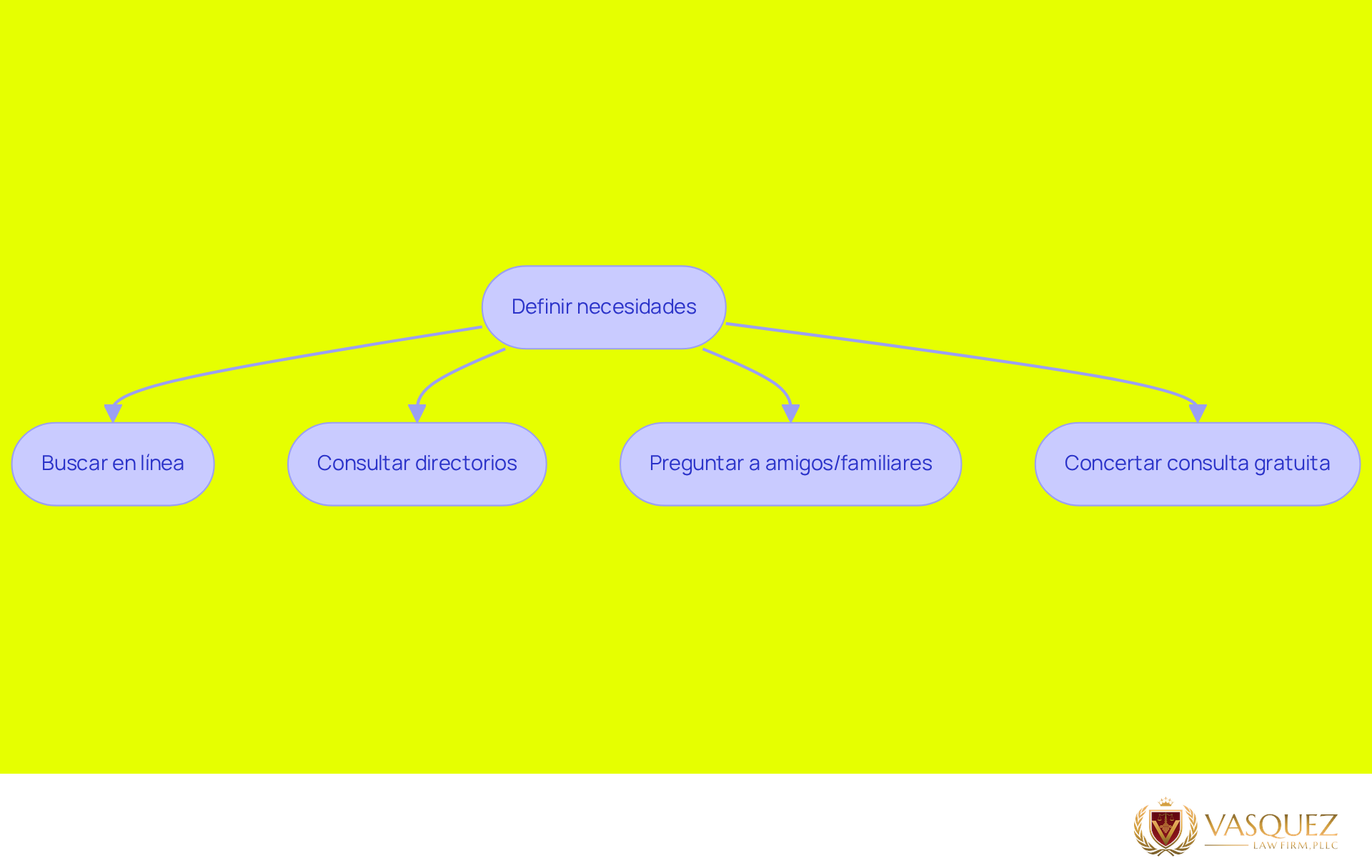 Cada cuadro representa un paso en la búsqueda de un abogado de inmigración. Sigue las flechas para ver qué hacer después de cada paso.