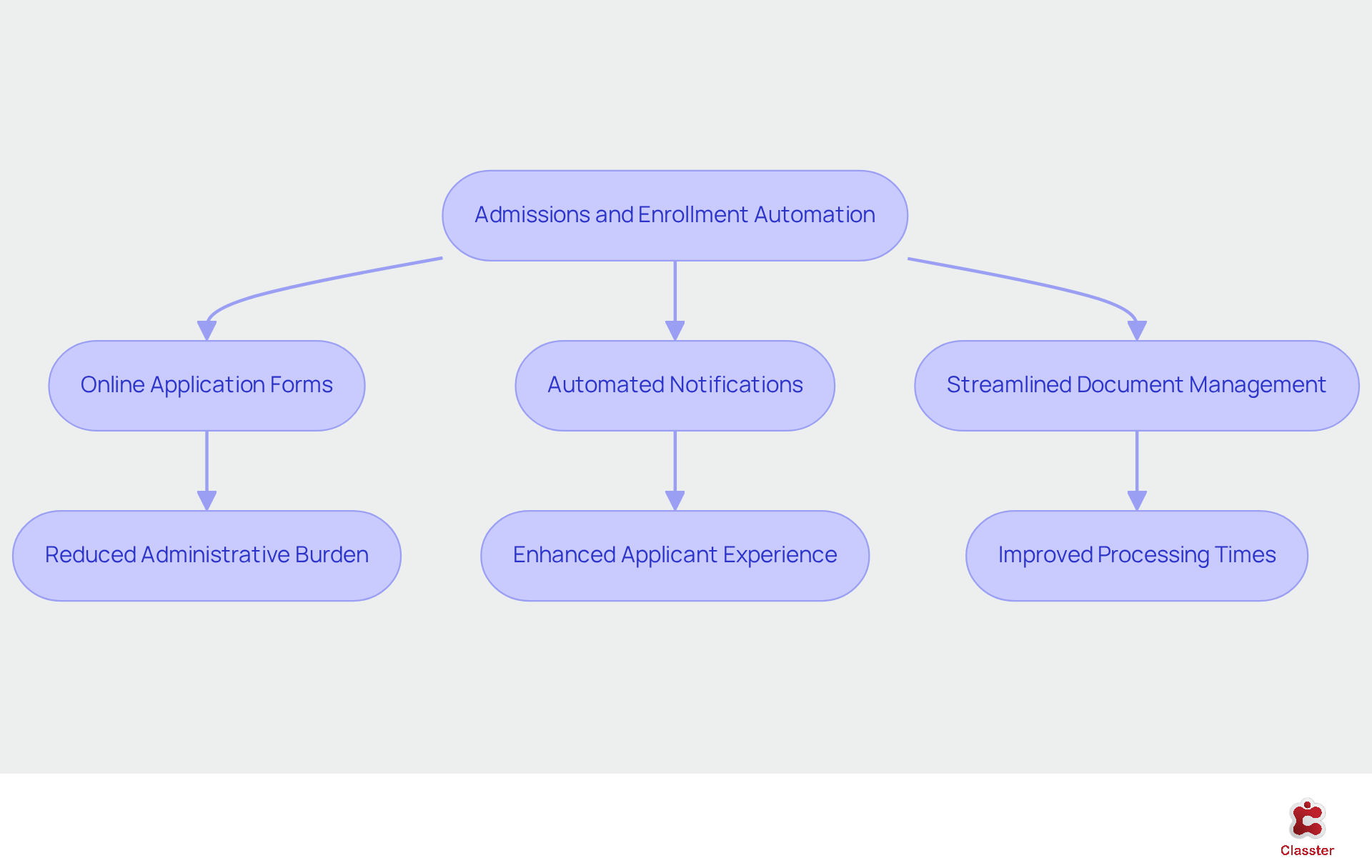 This flowchart shows how different features of the admissions software lead to various benefits. Follow the arrows to see how each part connects and contributes to a smoother application process. This flowchart shows how different features of the admissions software lead to various benefits. Follow the arrows to see how each part connects and contributes to a smoother application process.
