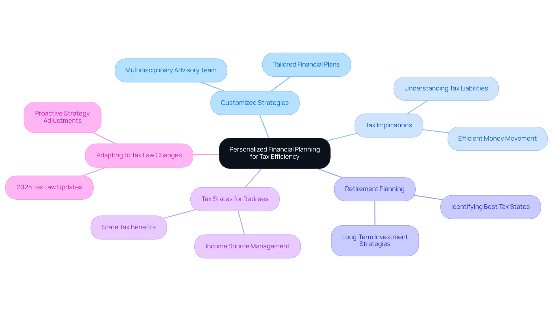 The central node represents the main theme of financial planning, while the branches show different focus areas and strategies. Each color-coded branch helps you navigate through the various components of tax-efficient planning. The central node represents the main theme of financial planning, while the branches show different focus areas and strategies. Each color-coded branch helps you navigate through the various components of tax-efficient planning.