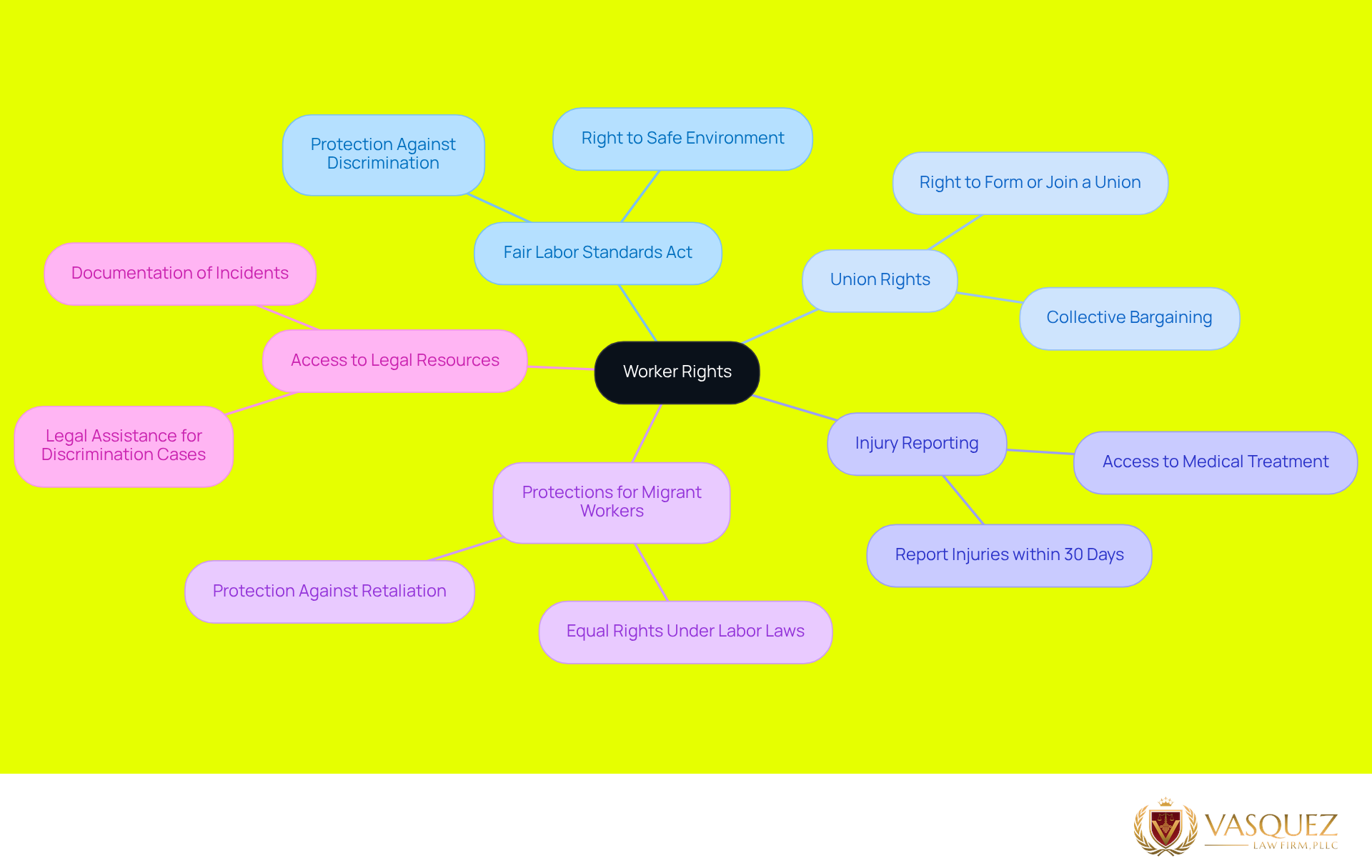 This mindmap helps you navigate your rights as a worker. Start at the center with 'Worker Rights' and follow the branches to explore different areas of protection and action you can take. Each branch represents a key aspect of your rights, and the sub-branches provide specific details on what you can do to protect yourself and improve your working conditions.