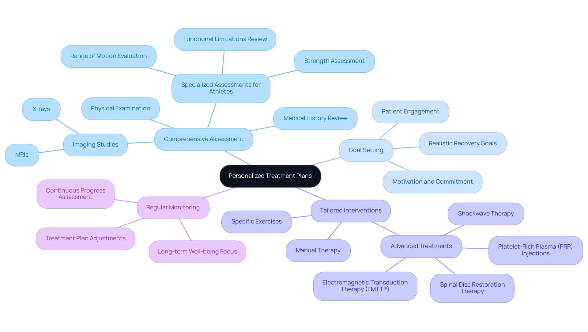 The center represents the overall approach to treatment, while the branches show the key components that contribute to a tailored plan. Each branch can be explored for more details on how we address individual needs.