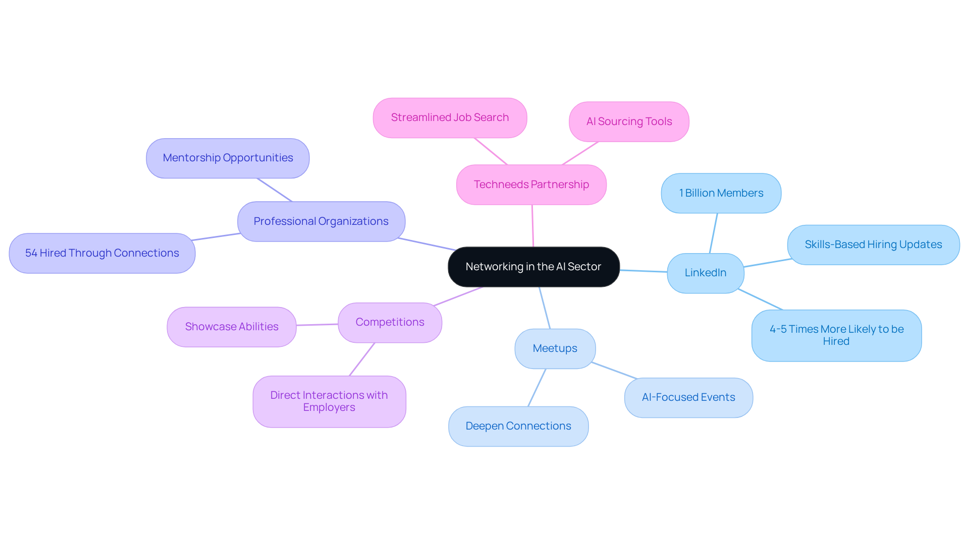 The central node represents the main theme of networking, while each branch highlights a specific strategy. Follow the branches to explore how each method contributes to building valuable industry connections. The central node represents the main theme of networking, while each branch highlights a specific strategy. Follow the branches to explore how each method contributes to building valuable industry connections.