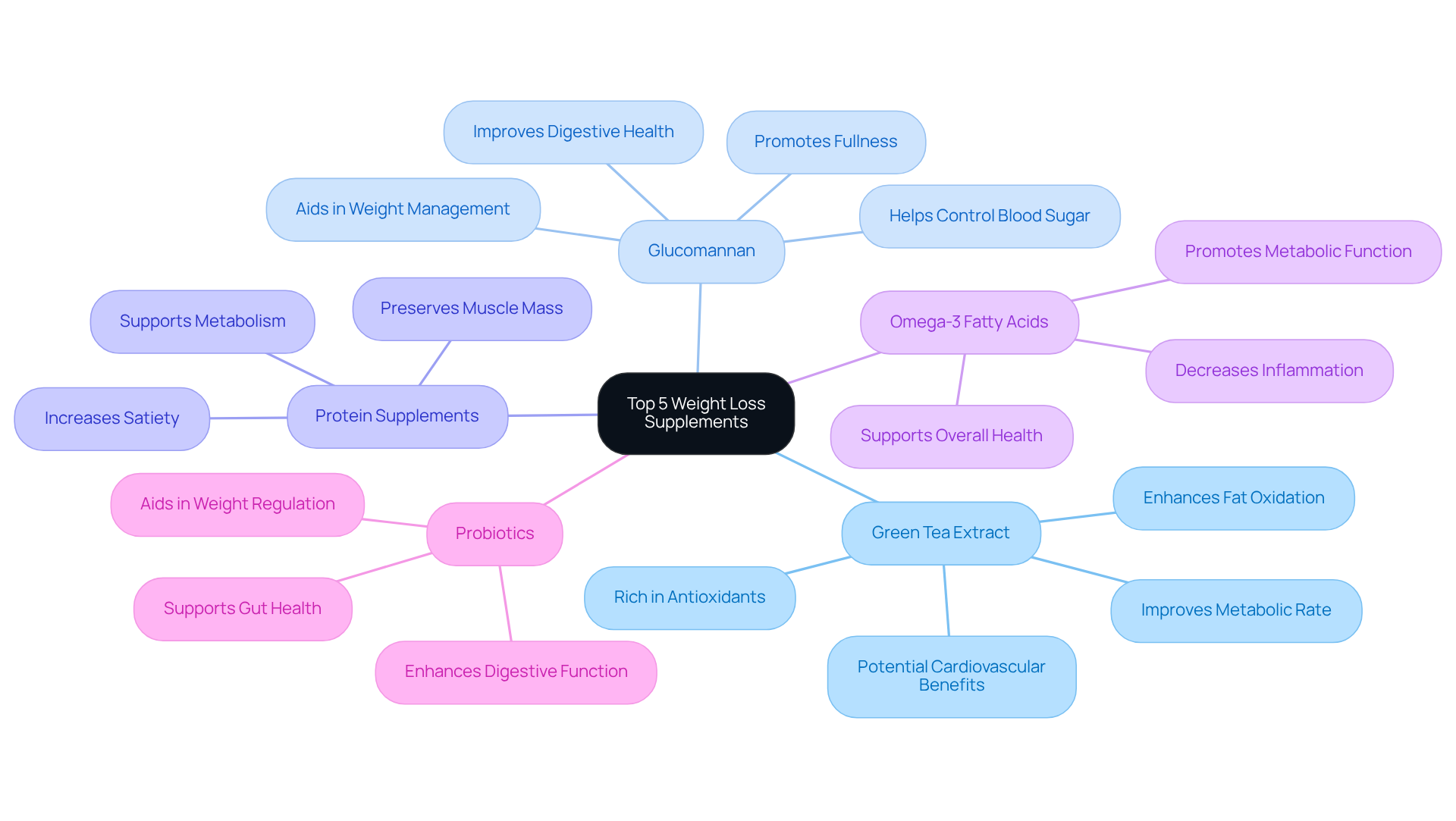 This mindmap starts with the main topic in the center and branches out to show each supplement. Each branch highlights the unique benefits of the supplements, making it easy to see how they can support your weight loss journey. This mindmap starts with the main topic in the center and branches out to show each supplement. Each branch highlights the unique benefits of the supplements, making it easy to see how they can support your weight loss journey.
