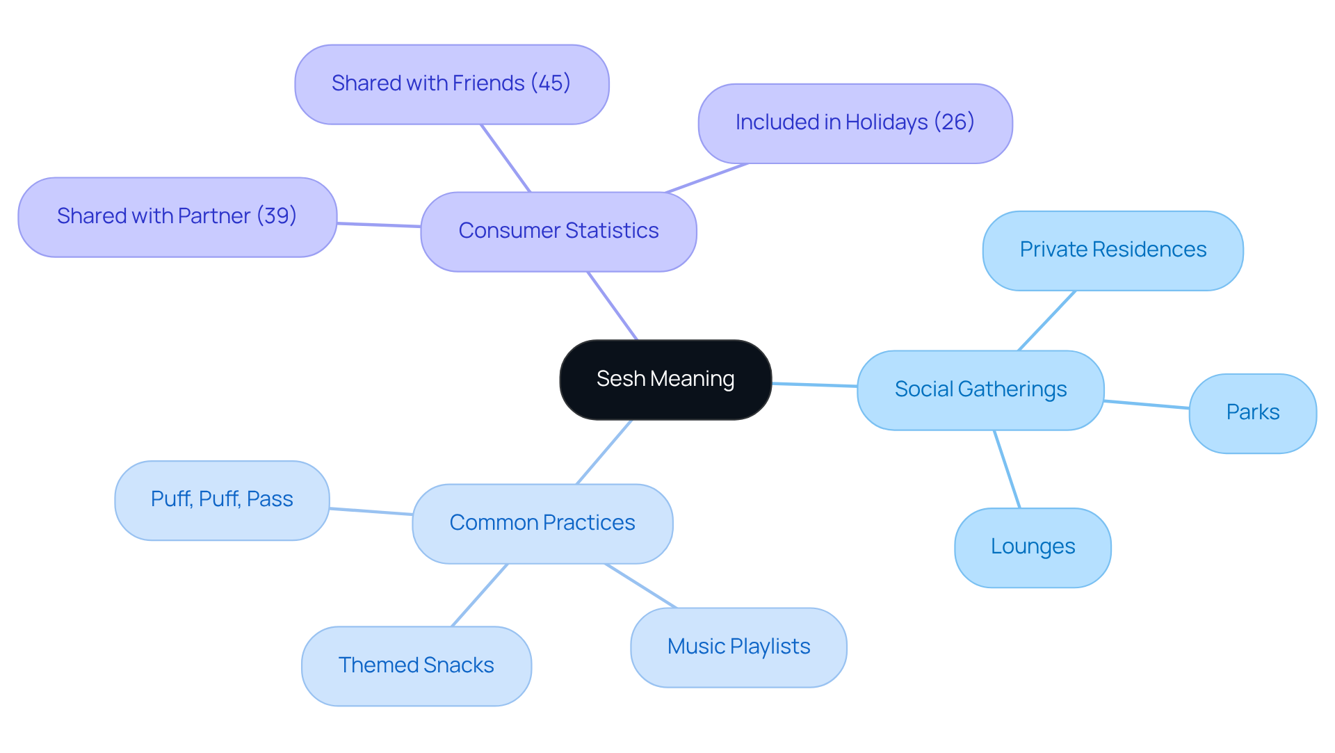 The central node captures the essence of 'sesh', while branches represent different elements like locations, common practices, and statistics about social interactions. Each percentage indicates how many people engage in those shared experiences. The central node captures the essence of 'sesh', while branches represent different elements like locations, common practices, and statistics about social interactions. Each percentage indicates how many people engage in those shared experiences.