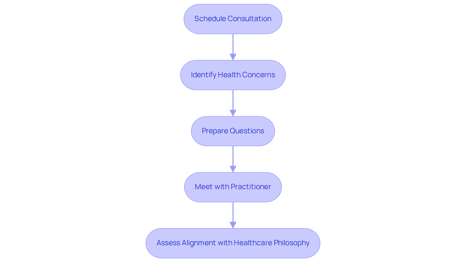 Follow the arrows to see the steps you should take when scheduling a consultation. Each box represents an important action to help you find the right practitioner for your health needs.