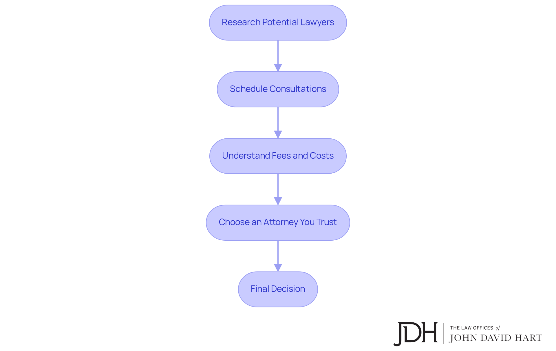 Each box represents a step in the process of finding the right attorney. Follow the arrows to see how to move from one step to the next, ensuring you cover all important aspects.