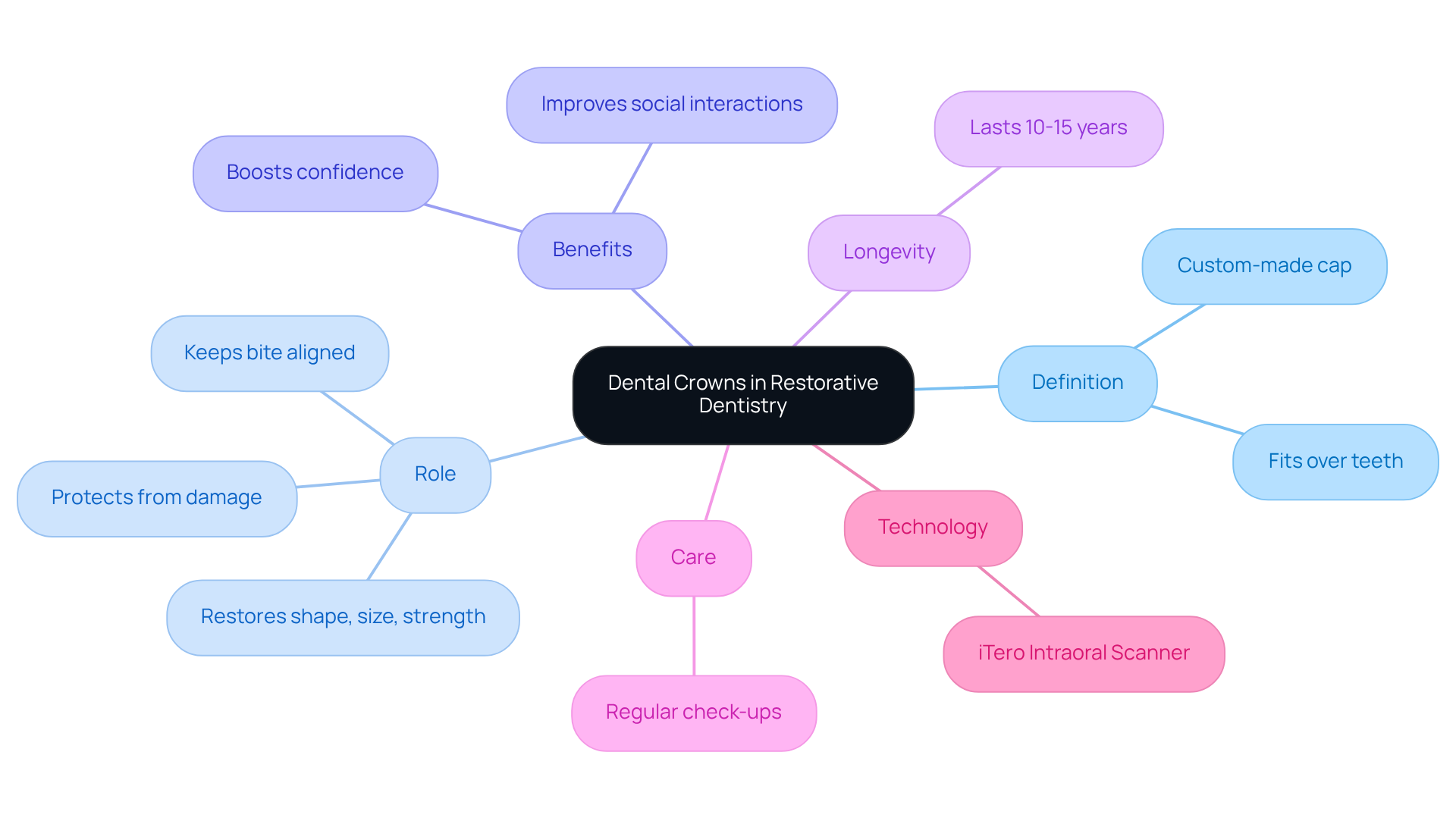 This mindmap starts with the main idea of dental crowns at the center. Each branch represents a different aspect of crowns, like their definition, role in dentistry, benefits, how long they last, care tips, and the technology used for their application. Follow the branches to explore how dental crowns contribute to your oral health! This mindmap starts with the main idea of dental crowns at the center. Each branch represents a different aspect of crowns, like their definition, role in dentistry, benefits, how long they last, care tips, and the technology used for their application. Follow the branches to explore how dental crowns contribute to your oral health!