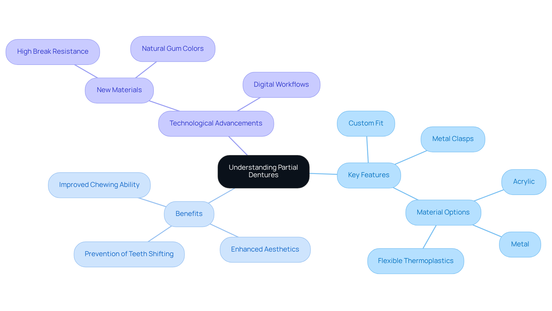 The central node represents the main topic, while the branches show key features and benefits. Each color-coded branch helps you quickly identify different aspects of partial dentures, making it easier to understand their advantages.