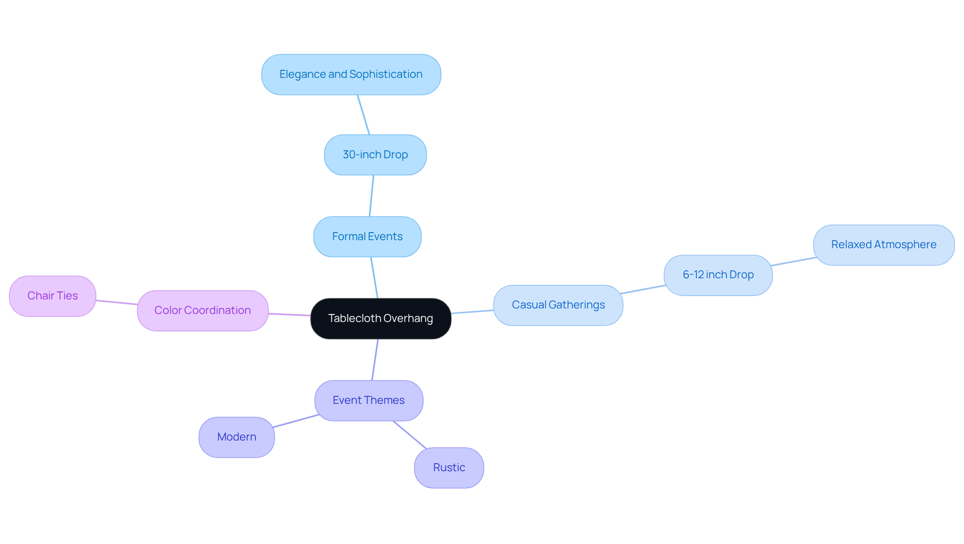 The central idea is the importance of tablecloth overhang. Each branch represents different event types and their specific needs, helping you visualize how to choose the right tablecloth for the right occasion.