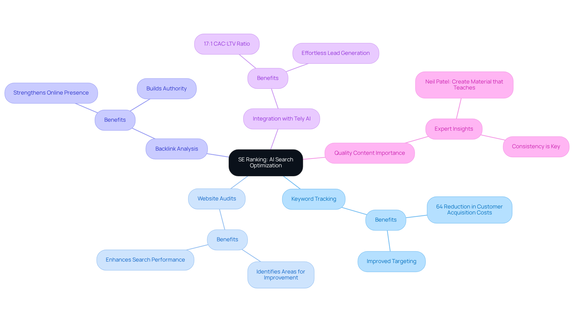 The central node represents the main tool, SE Ranking. Branches show its key features, while sub-branches explain how each feature benefits businesses. The more branches, the richer the tool's capabilities!