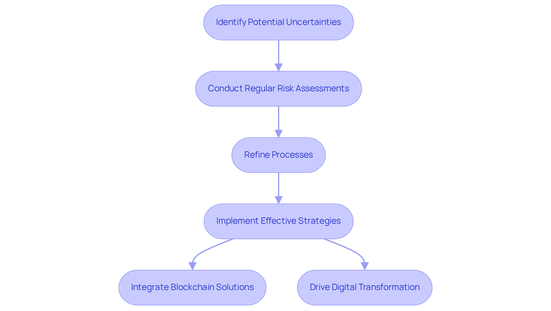 This flowchart shows how businesses can reduce risks step by step. Follow the arrows to see how each action leads to the next, ultimately enhancing business resilience.