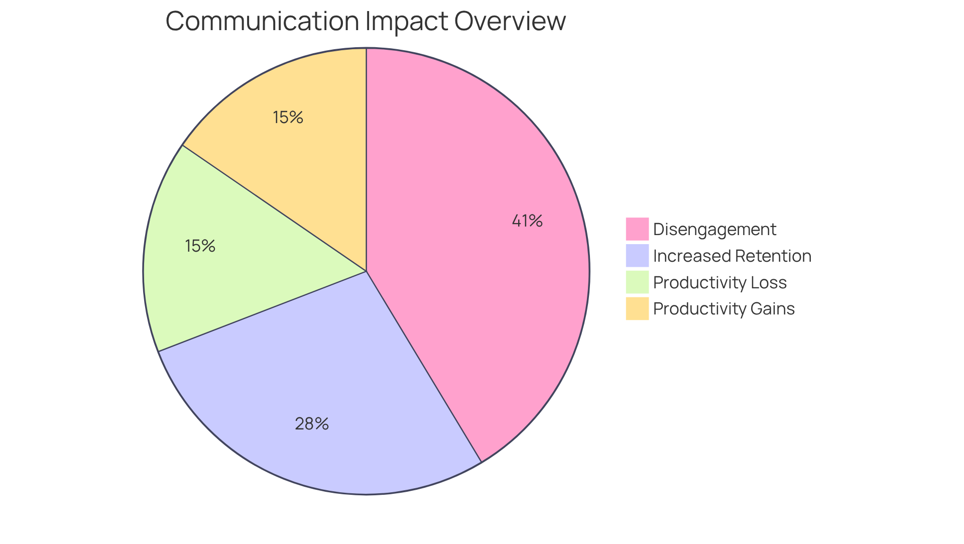 This pie chart shows the effects of communication gaps in organizations. The red section represents the negative impacts, like disengagement and productivity loss, while the green section highlights the positive outcomes of effective communication, such as higher retention and productivity gains. The larger the section, the more significant the impact.