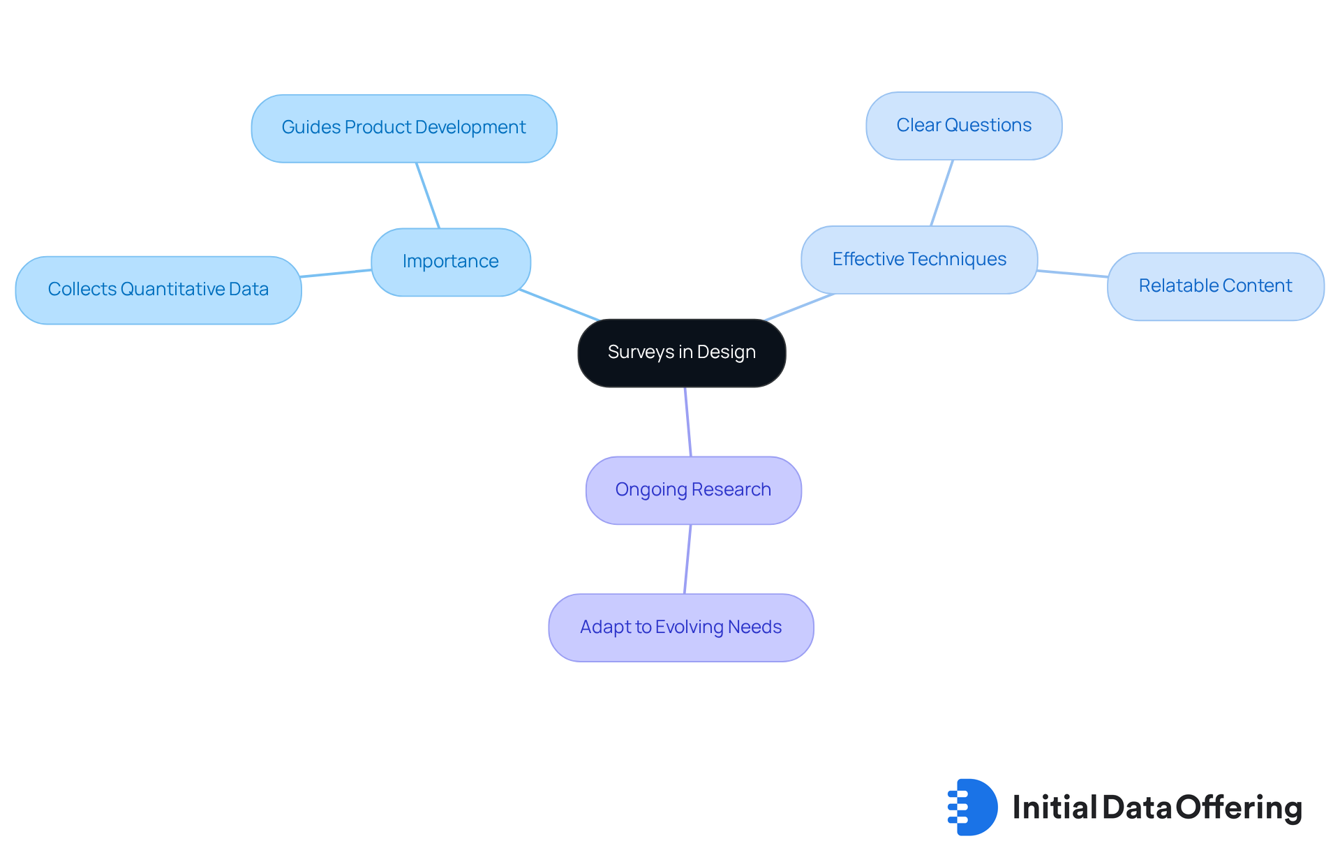 Start at the center with the main theme of surveys. Each branch represents a key area of focus, with sub-branches detailing specific points to help understand how surveys contribute to effective design strategies.